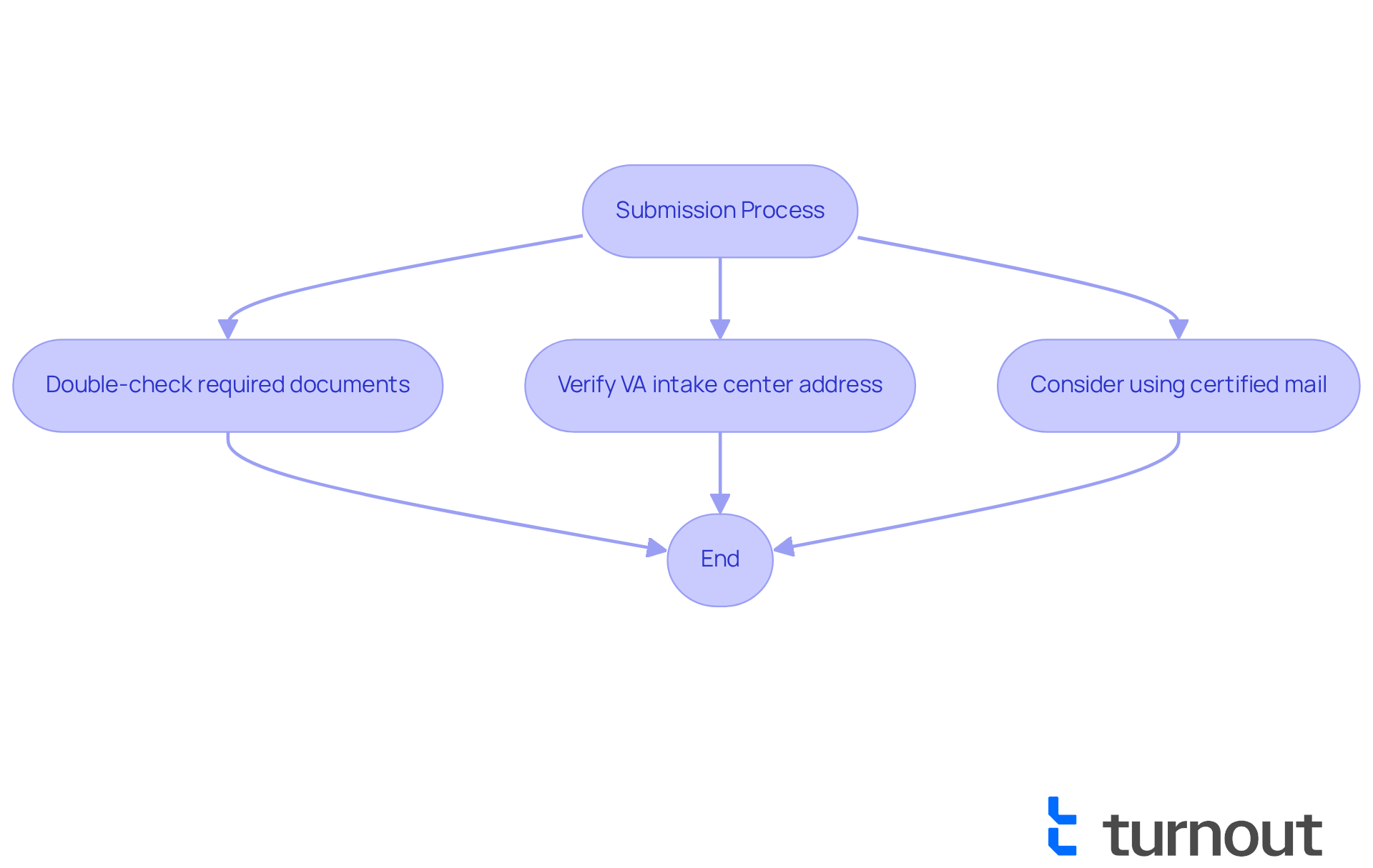 Follow the arrows to see the steps you need to take for a successful submission. Each box represents an important action to help you avoid delays. Follow the arrows to see the steps you need to take for a successful submission. Each box represents an important action to help you avoid delays.