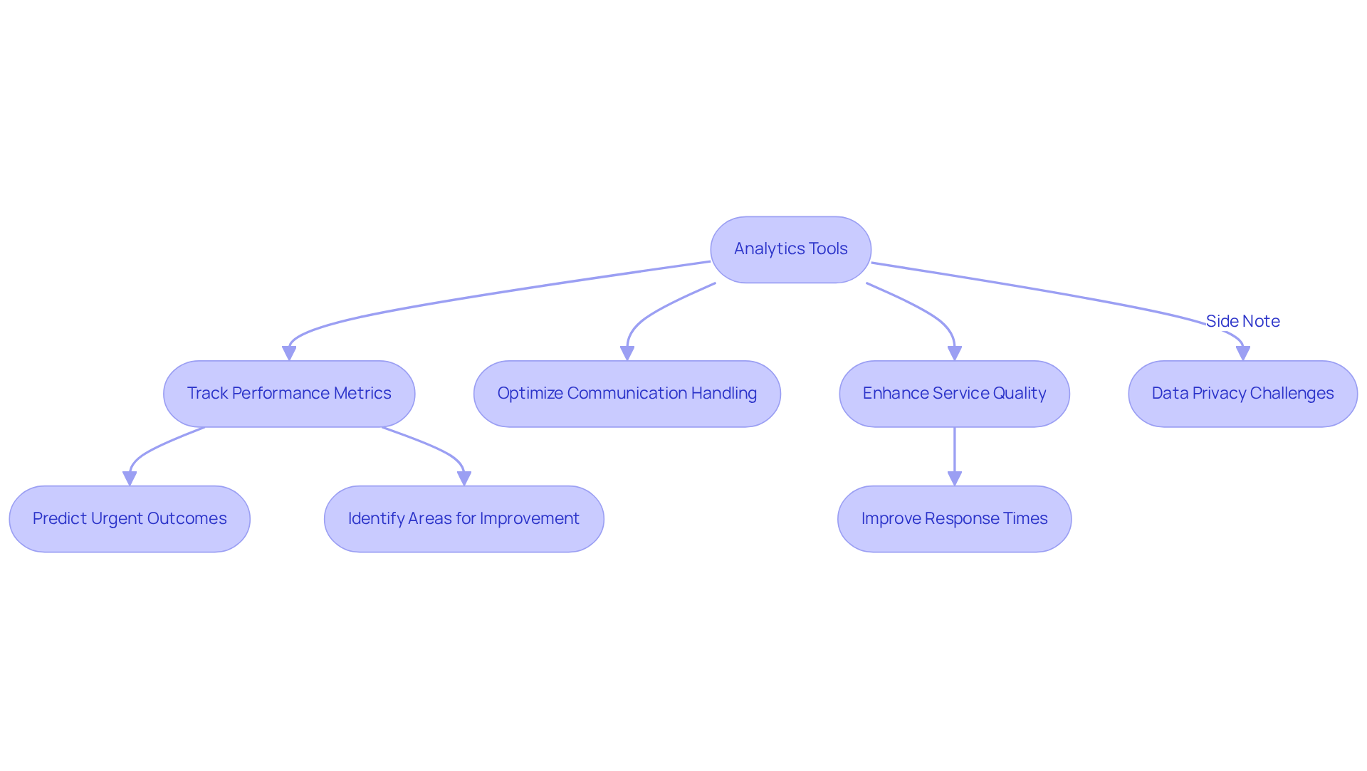Follow the flow from analytics tools to see how they help improve emergency response. Each step shows how data leads to better performance, while the side note reminds us of the importance of keeping data safe.