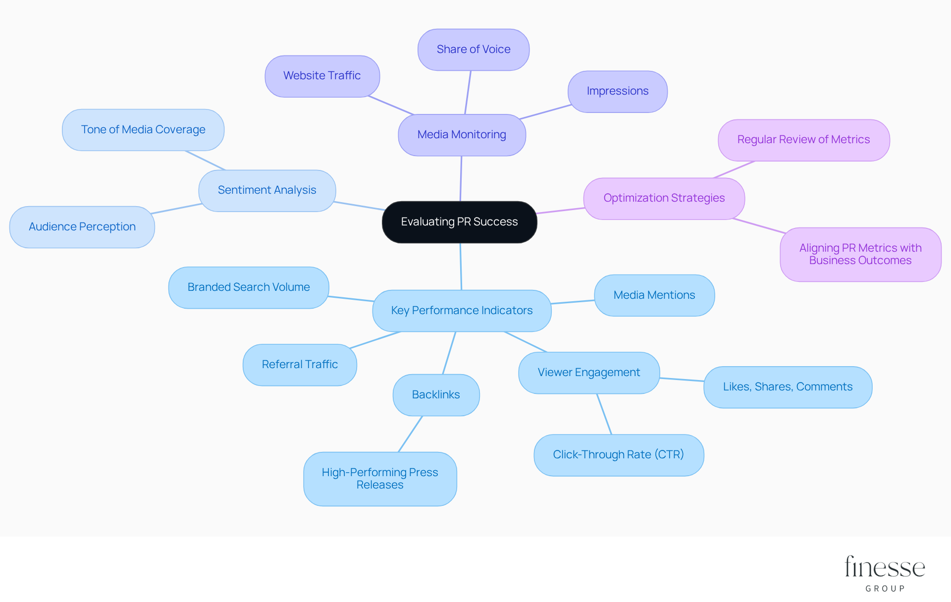 Begin at the center with the main theme of evaluating PR success, then explore various branches that represent key metrics and their implications. Each branch connects back to the central idea, showing how these metrics work together to optimize future PR strategies.