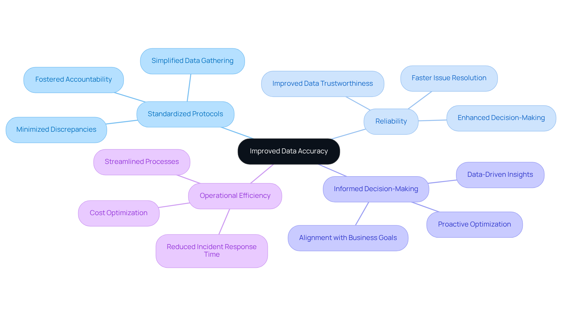 The central idea is improved data accuracy, with branches showing how standardized protocols and other factors contribute to this goal. Each branch represents a key concept, and the sub-branches provide further details or examples.