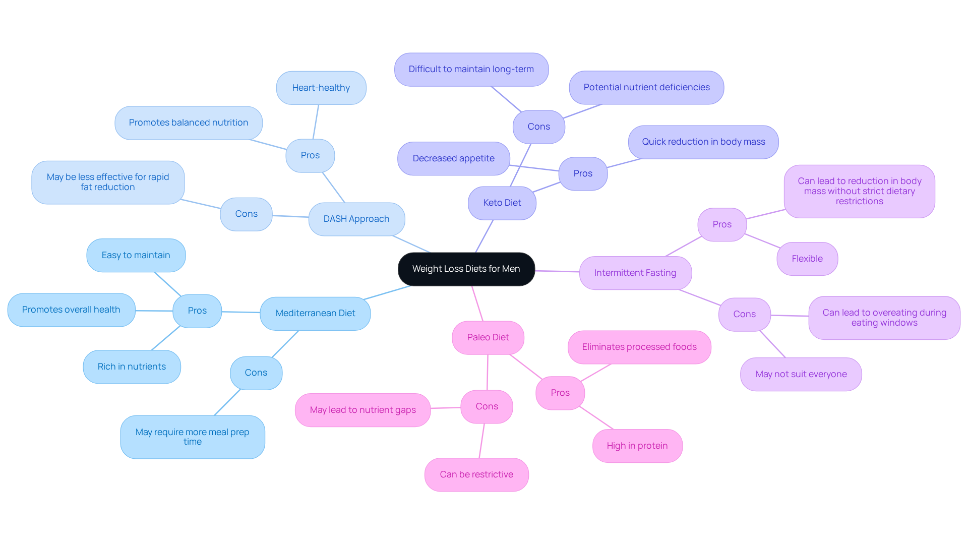 The central node represents the overall topic of weight loss diets. Each branch represents a specific diet, and the sub-branches outline the advantages and disadvantages of each option. This layout helps you quickly compare the diets and understand their unique features.