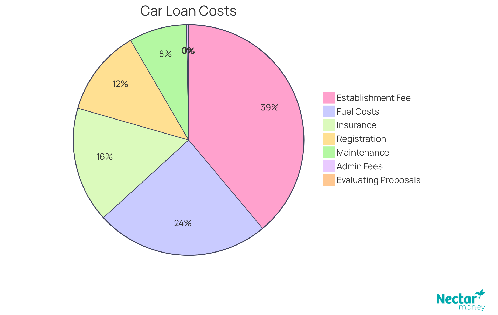 Each slice of the pie represents a different cost associated with car loans. The size of each slice shows how much that cost contributes to your overall budget. The bigger the slice, the more significant the expense!
