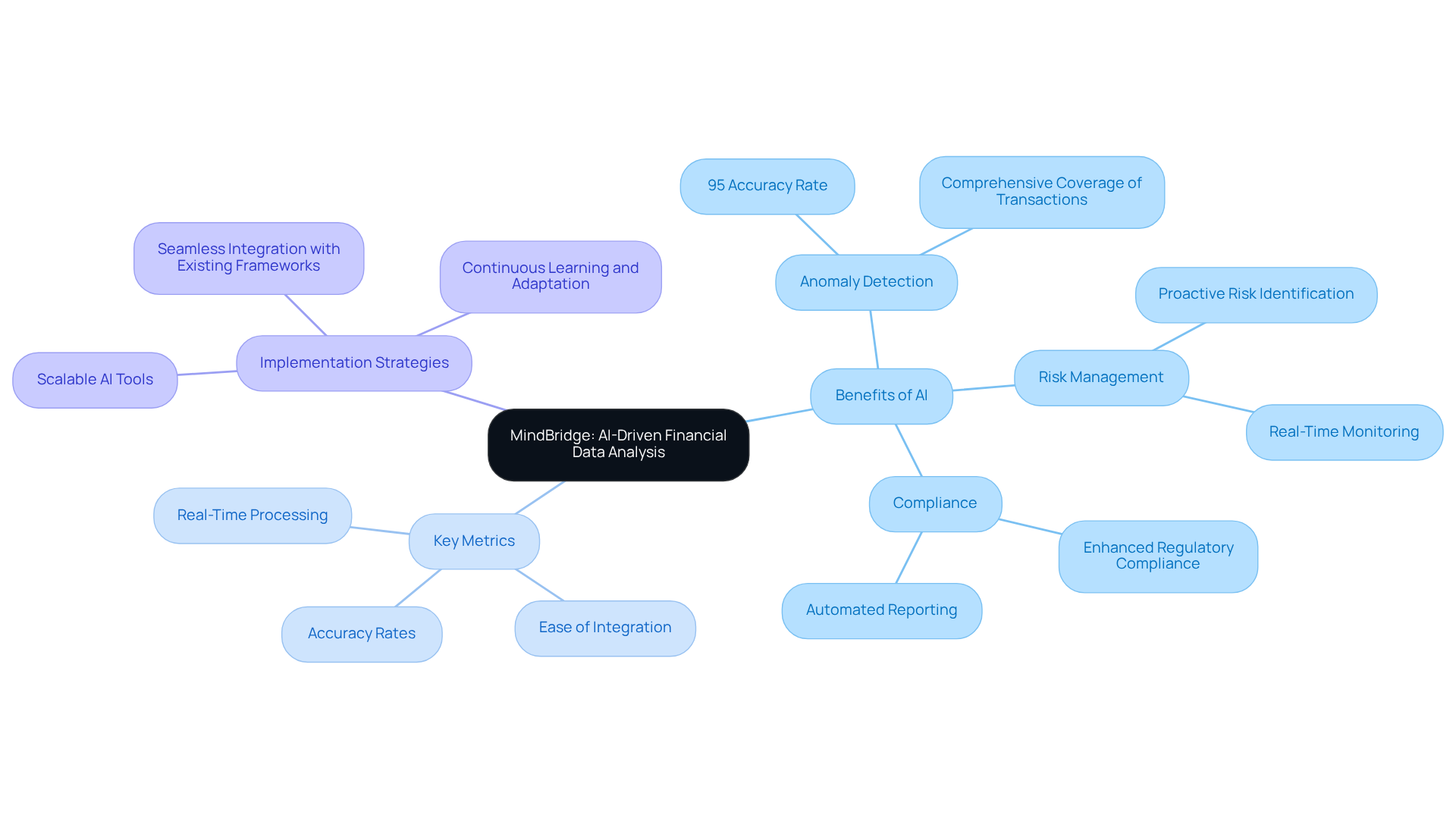 The central node represents MindBridge's focus on AI in finance. Each branch shows different aspects like benefits and metrics, helping you understand how they connect to the main idea.