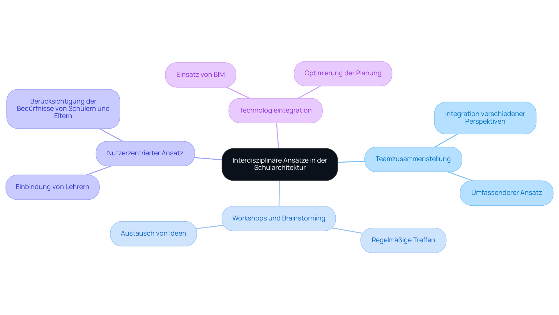 Im Zentrum steht das Hauptthema, und die Äste zeigen die verschiedenen bewährten Praktiken. Jeder Ast repräsentiert eine Praxis, die zur Schaffung inspirierender Lernumgebungen beiträgt.