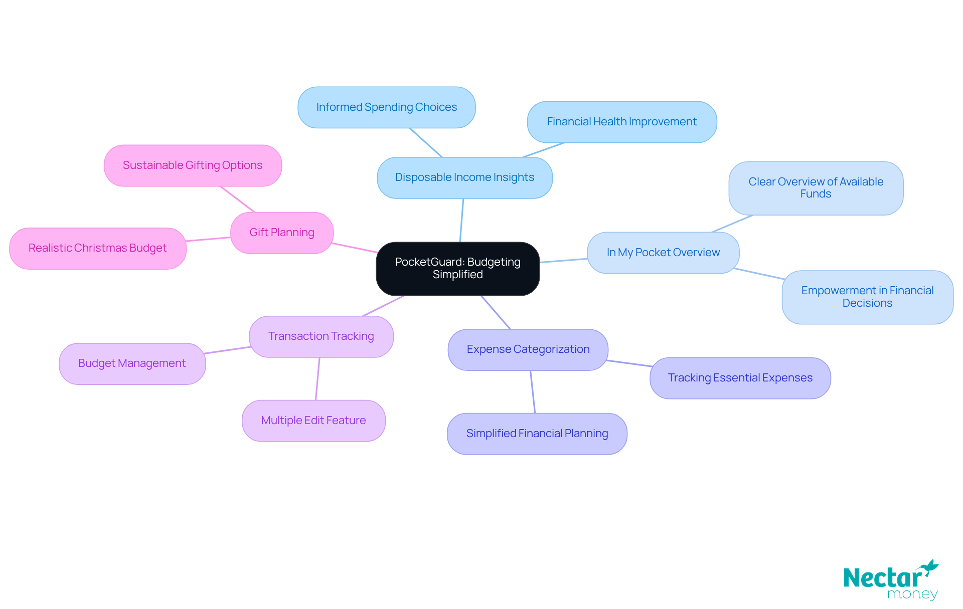 The central node represents PocketGuard, while the branches show its features and how they help you manage your finances. Each color-coded branch highlights a different aspect of the app, making it easy to see how everything connects. The central node represents PocketGuard, while the branches show its features and how they help you manage your finances. Each color-coded branch highlights a different aspect of the app, making it easy to see how everything connects.