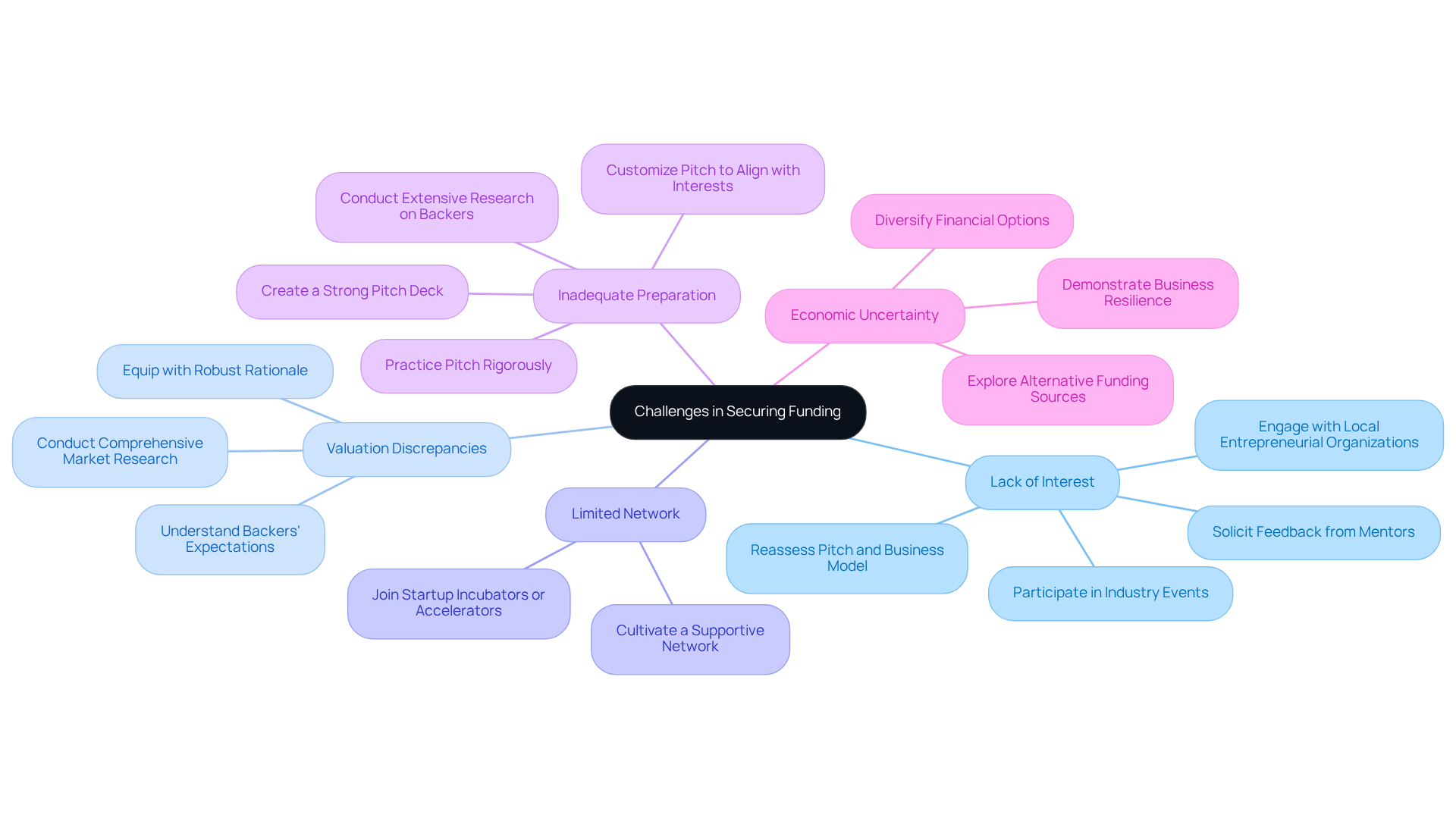 At the center, you'll see the main challenges founders face in securing funding. Each branch leads to specific obstacles, with further branches illustrating effective strategies to tackle them. This layout helps visualize the connections and solutions clearly.