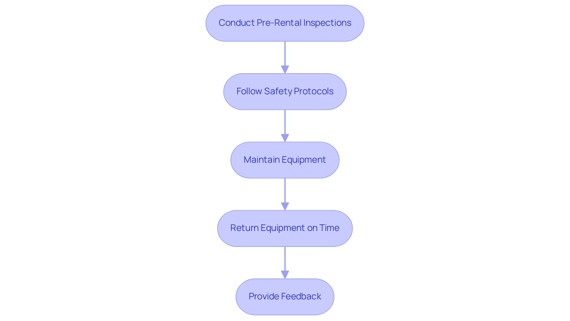 Each box represents a key tip for ensuring a successful rental, with arrows indicating the recommended order of actions.