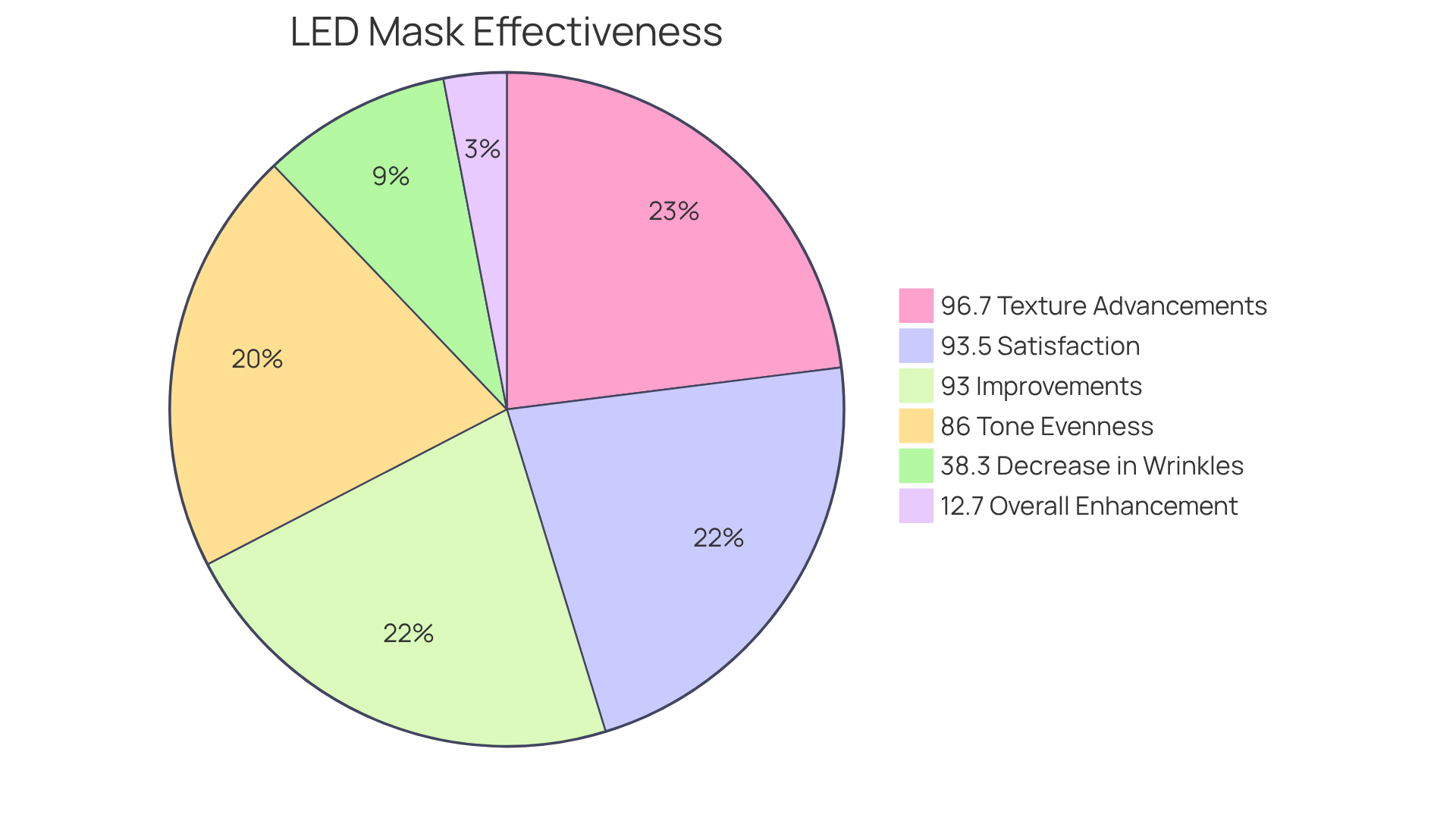 Each slice of the pie shows the percentage of users who experienced specific improvements or satisfaction with LED treatments — larger slices indicate more significant results. Each slice of the pie shows the percentage of users who experienced specific improvements or satisfaction with LED treatments — larger slices indicate more significant results.