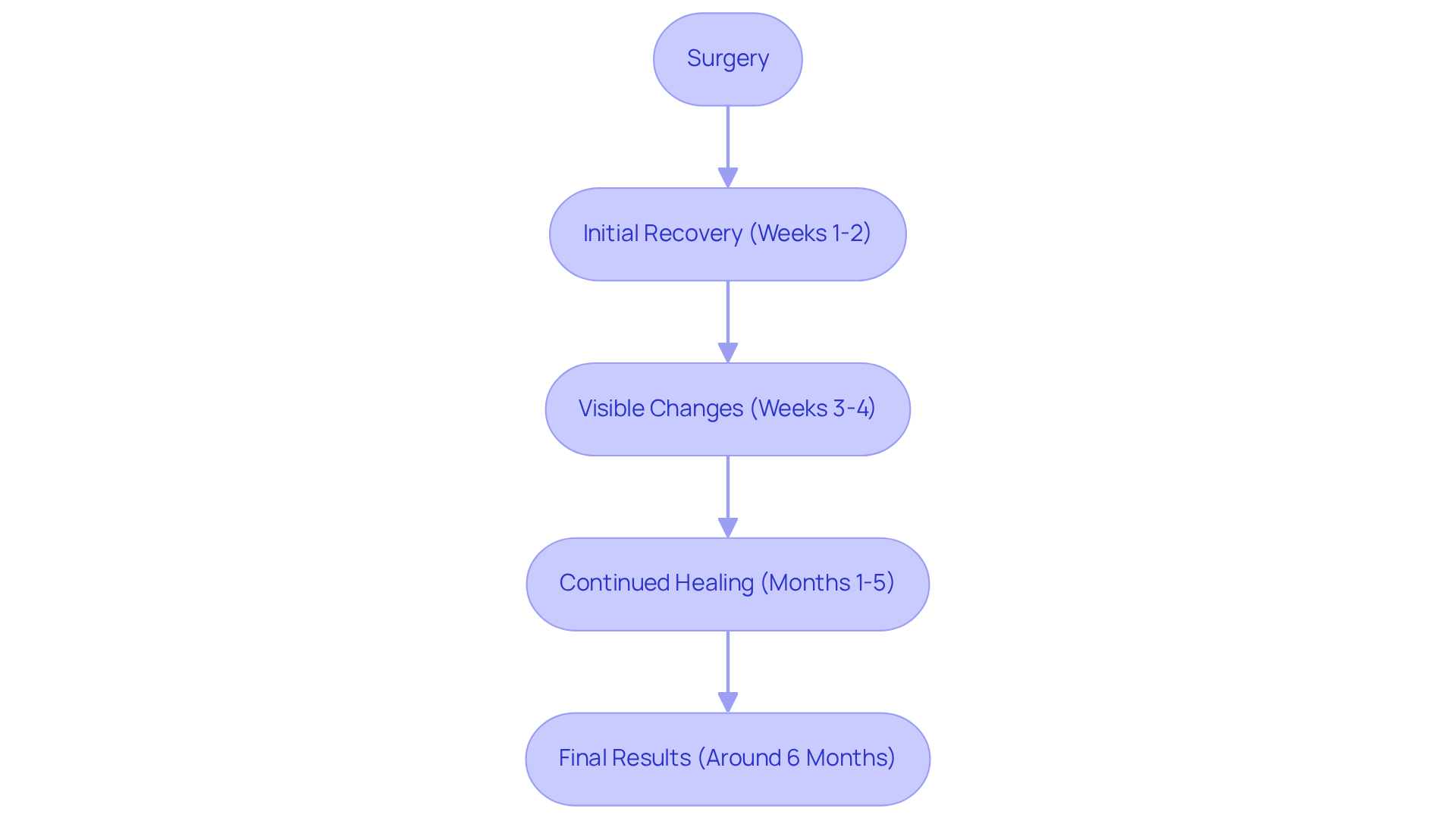 This flowchart shows the stages of recovery after blepharoplasty. Start at the top with the surgery, then follow the arrows down to see how recovery progresses over time. Each box represents a key phase in the healing process, helping you understand what to expect as you heal.