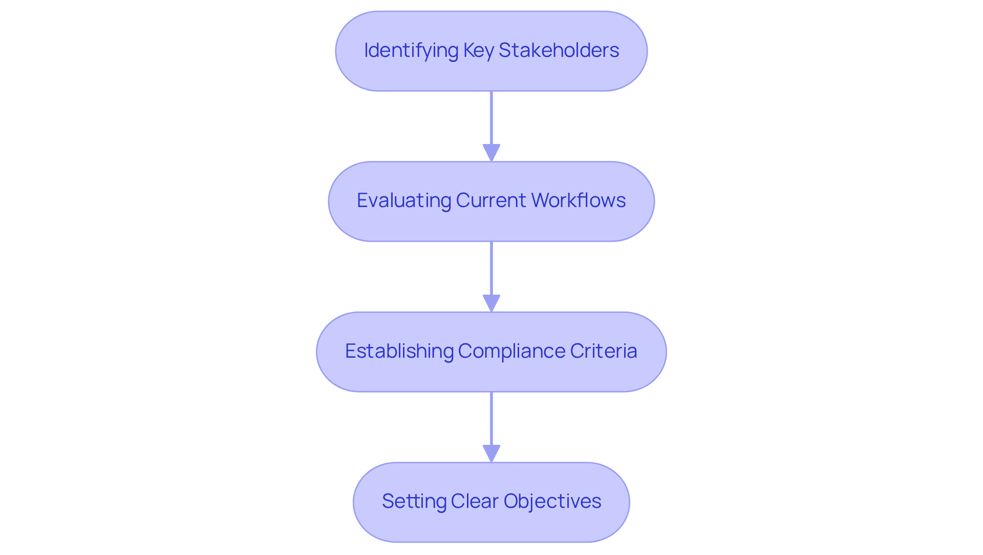 Each box represents a step in the assessment process. Follow the arrows to see how each step builds on the previous one, guiding you through the necessary actions for effective tool selection. Each box represents a step in the assessment process. Follow the arrows to see how each step builds on the previous one, guiding you through the necessary actions for effective tool selection.