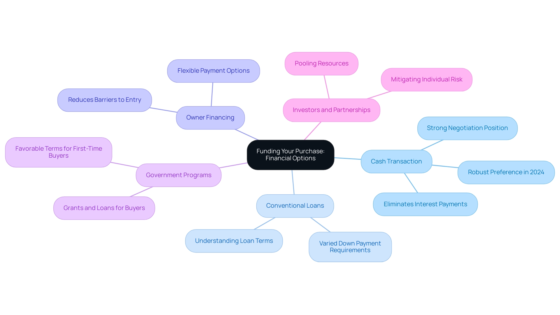 The central node represents the overall theme of financial options, with branches showing different methods of funding and their respective benefits.