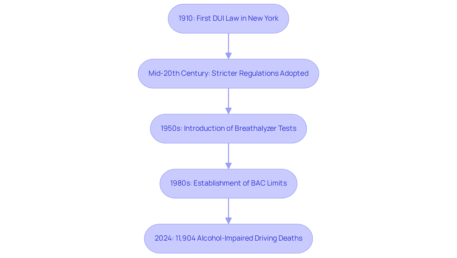 This flowchart shows the key milestones in the history of DUI and DWI laws. Each box represents an important event or change, and the arrows indicate how these events are connected over time. The statistics highlight the ongoing impact of these laws on public safety.