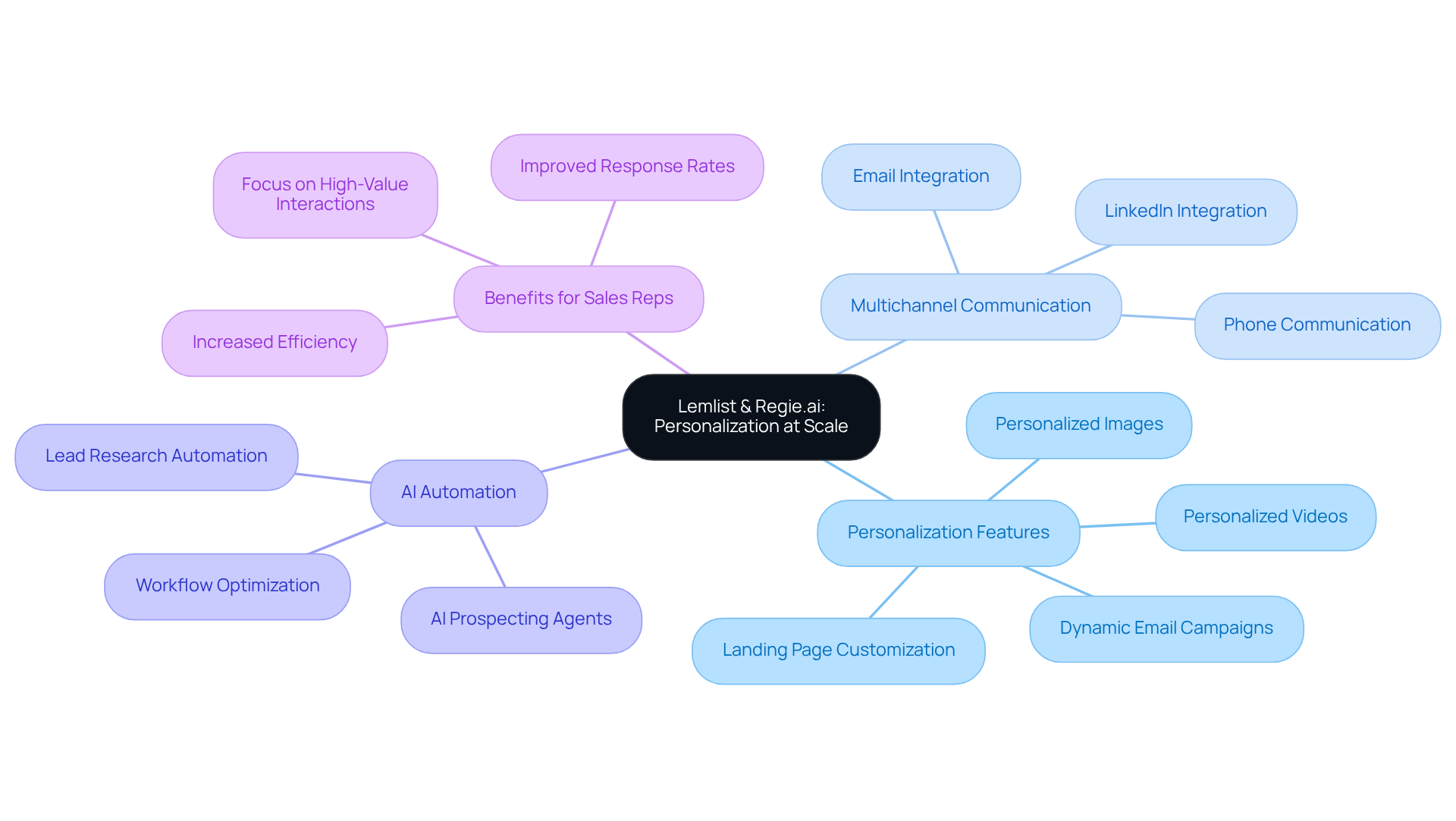 The center represents the main theme of personalization at scale, while the branches show different aspects of how Lemlist and Regie.ai enhance outreach. Each sub-branch provides specific features or benefits, making it easy to see how everything connects.