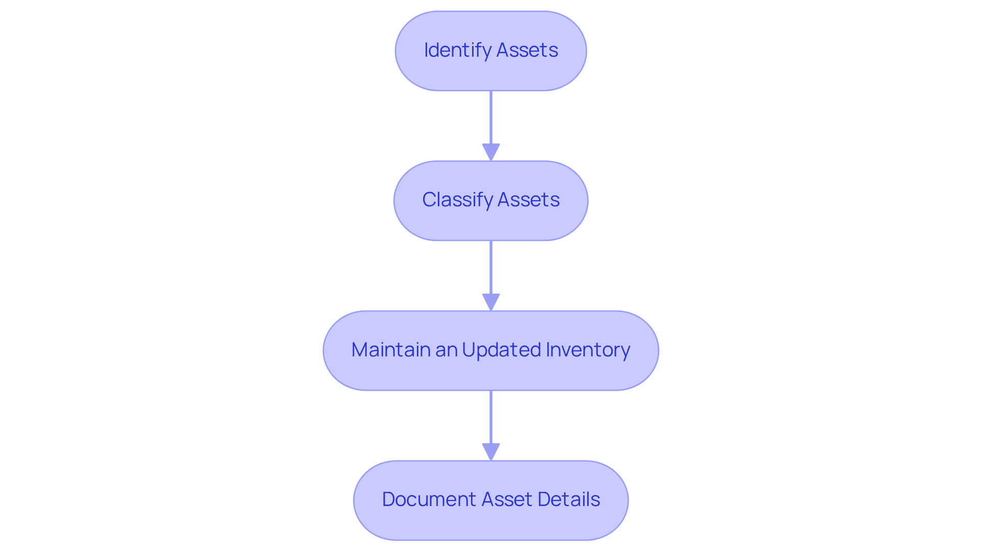 Each box represents a crucial step in managing your assets. Follow the arrows to see how to assess and document your assets effectively.