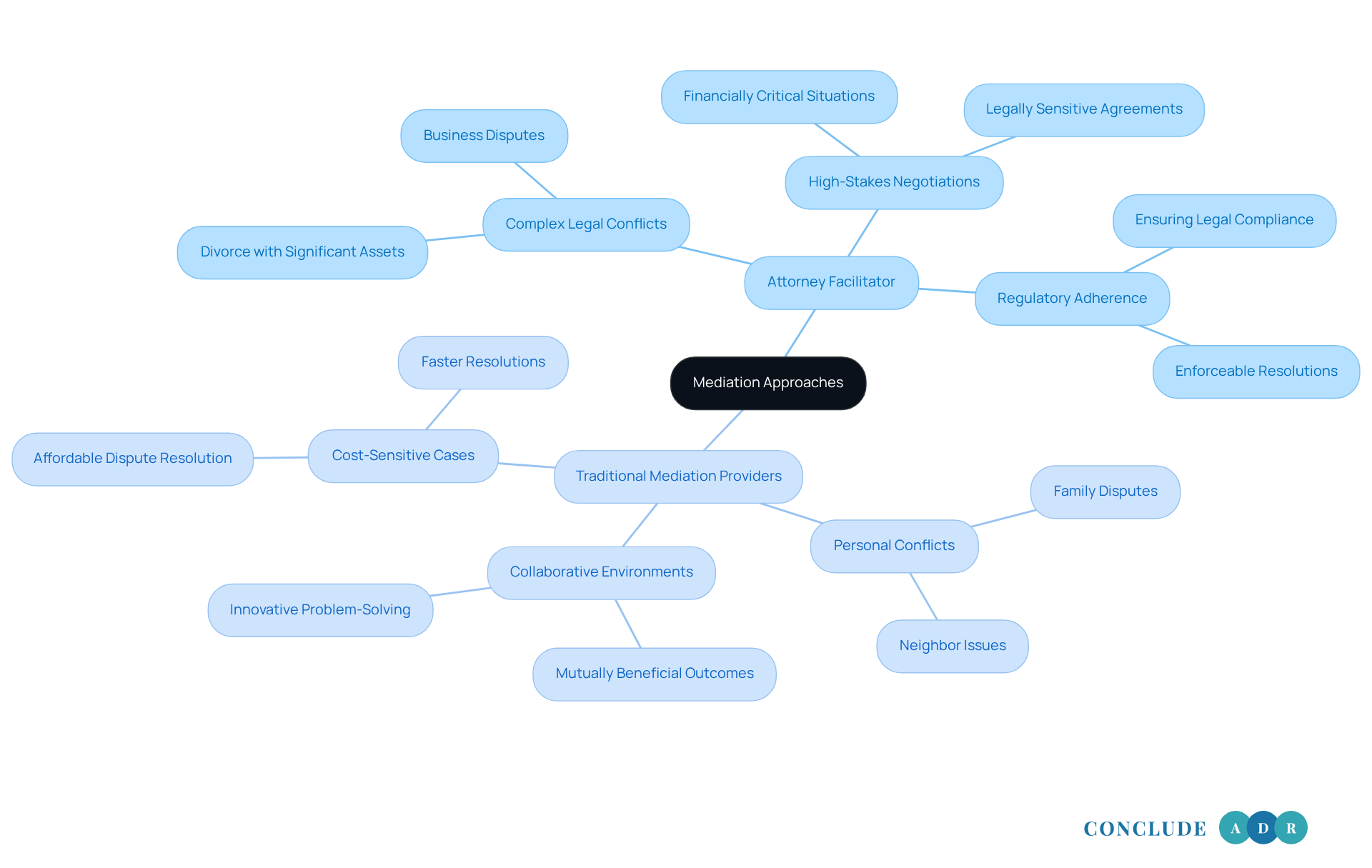 The center represents the overall topic of mediation approaches. Each branch shows a specific approach, and the further sub-branches detail the scenarios that are best suited for that approach. The center represents the overall topic of mediation approaches. Each branch shows a specific approach, and the further sub-branches detail the scenarios that are best suited for that approach.