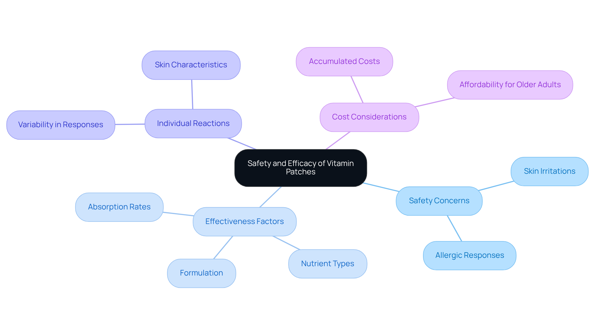The central node represents the main topic, while the branches show different aspects to consider when evaluating vitamin patches. Each branch highlights important factors that can influence safety and effectiveness.
