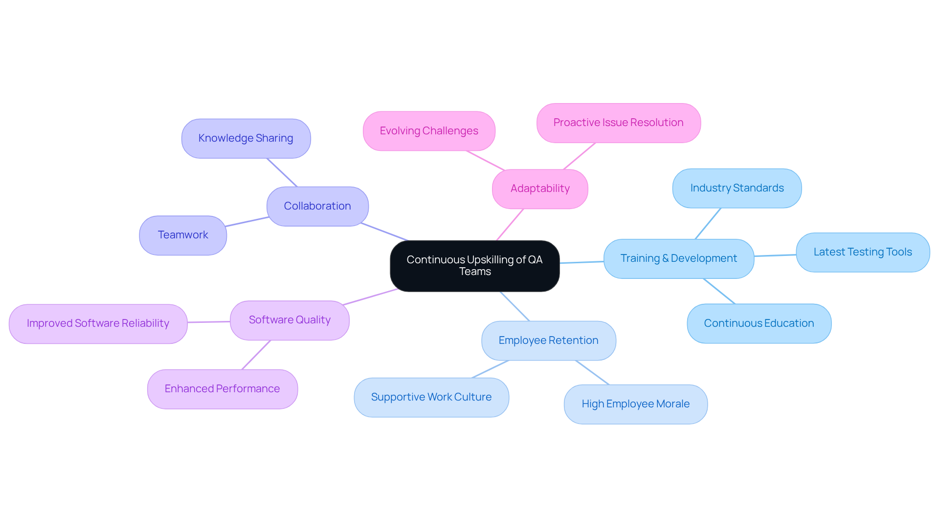 The center represents the main focus on continuous upskilling, while the branches show how training, collaboration, and quality assurance are interconnected. Each sub-point provides more detail on how these elements contribute to better software solutions.