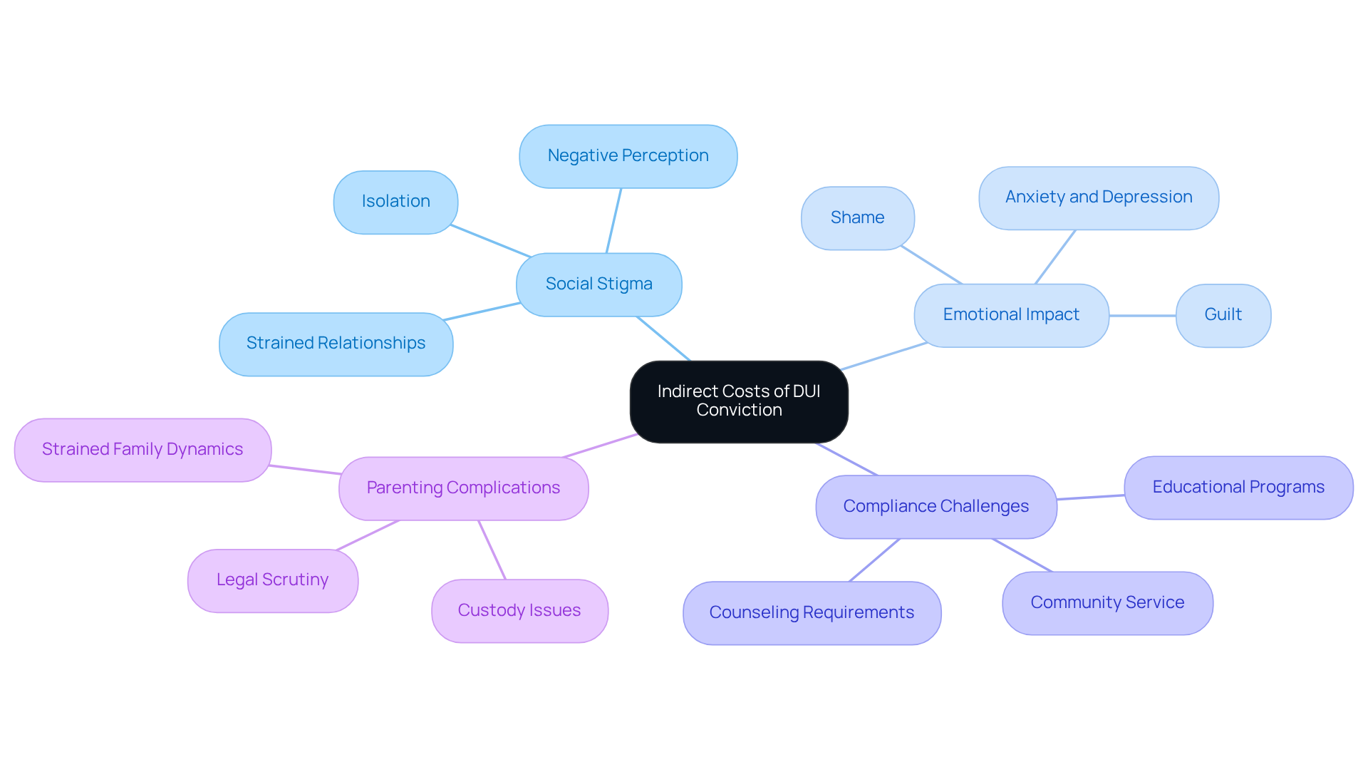 This mindmap illustrates the various indirect costs associated with a DUI conviction. Each branch represents a different area of impact, showing how they connect to the central theme. Explore each category to understand the broader implications of a DUI on personal and social life. This mindmap illustrates the various indirect costs associated with a DUI conviction. Each branch represents a different area of impact, showing how they connect to the central theme. Explore each category to understand the broader implications of a DUI on personal and social life.