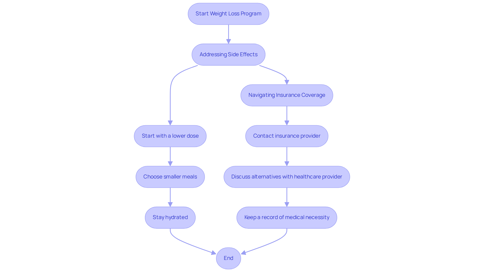 Follow the arrows to see how to tackle side effects and insurance issues. Each step provides practical advice to help you manage your weight loss journey effectively.