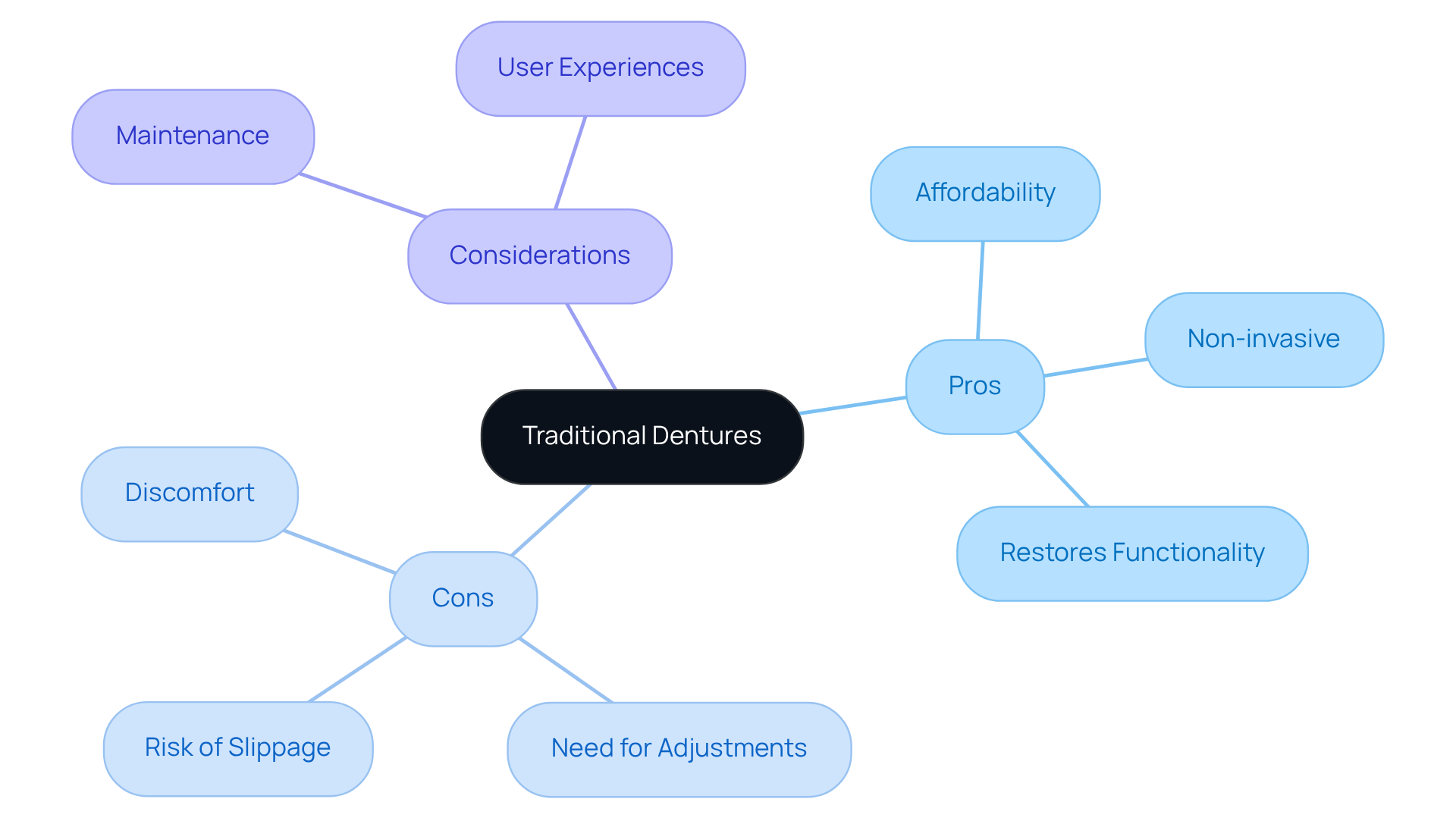 This mindmap shows the positive and negative aspects of traditional dentures. Each branch leads to key points that help you understand their benefits, challenges, and the importance of maintenance.