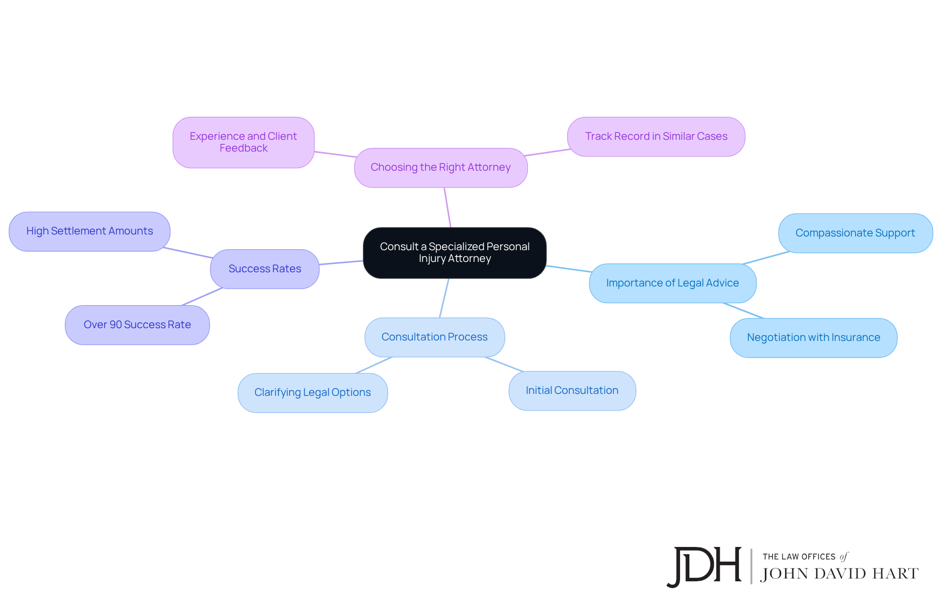 The central node represents the main topic, while the branches show important aspects to consider when seeking legal advice after an accident. Each branch provides insights into why having a specialized attorney is crucial. The central node represents the main topic, while the branches show important aspects to consider when seeking legal advice after an accident. Each branch provides insights into why having a specialized attorney is crucial.