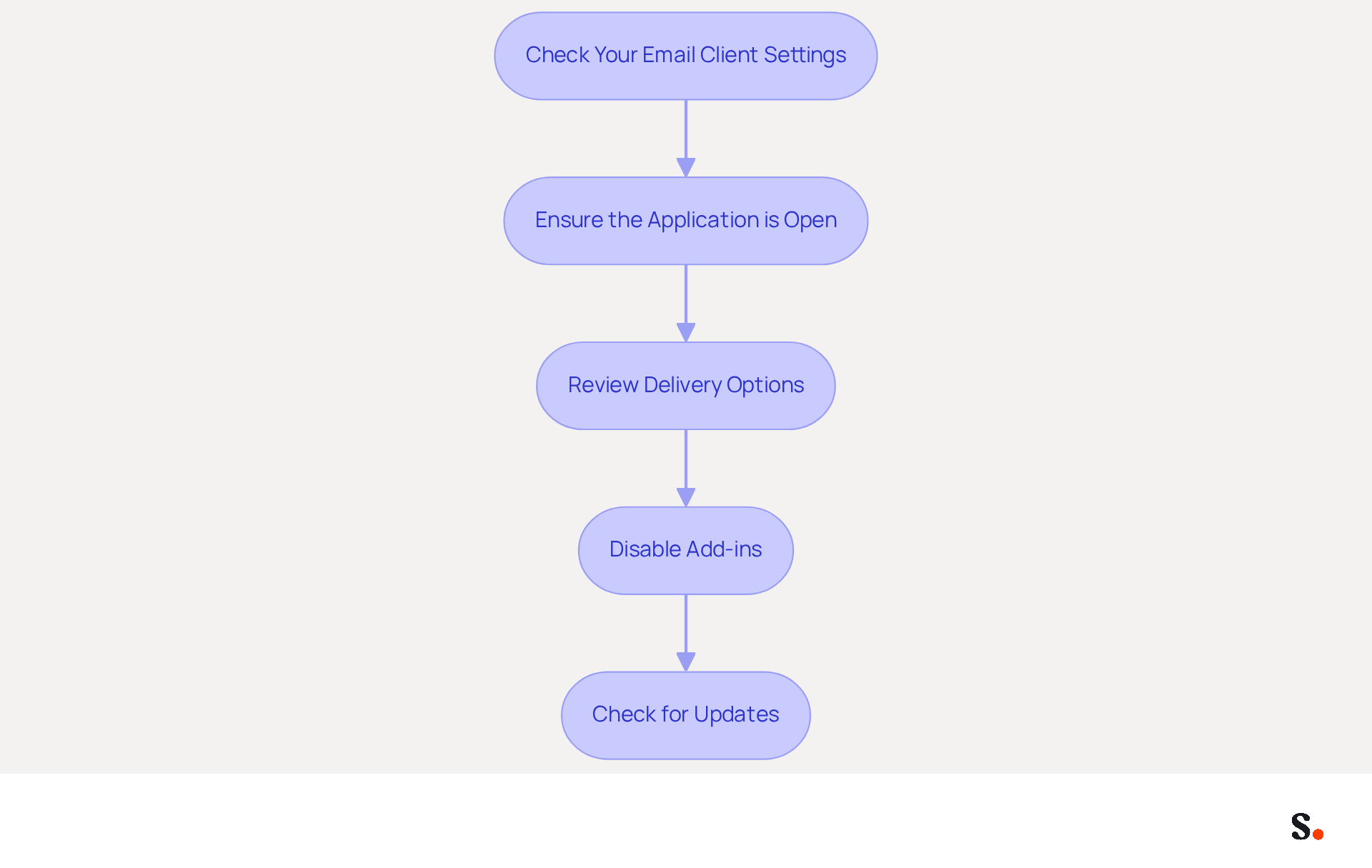 Each box represents a step you need to take to fix the Delay Delivery feature in Outlook. Follow the arrows from one step to the next to ensure you cover all the necessary actions for successful email delivery.