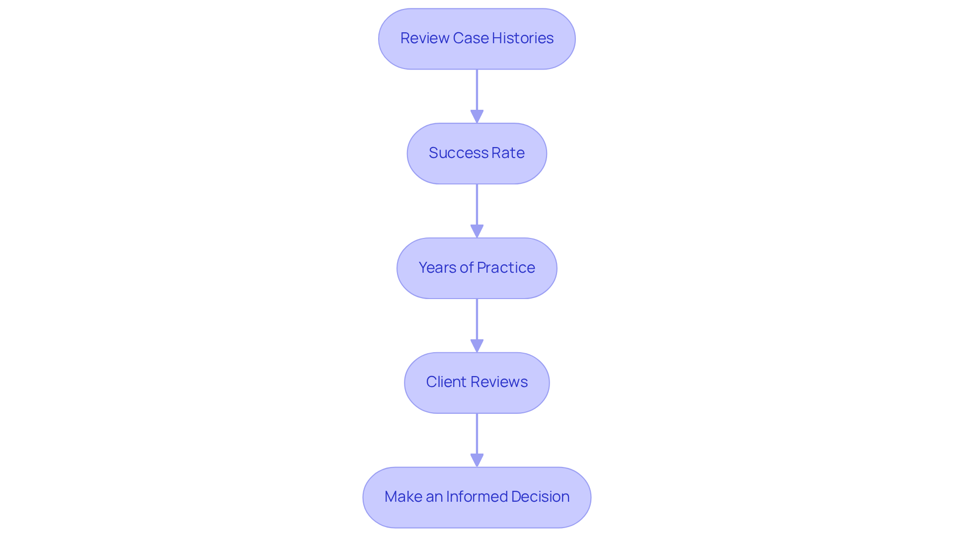 Each box represents a step in the evaluation process. Follow the arrows to see how to assess an attorney's qualifications and make a confident choice.