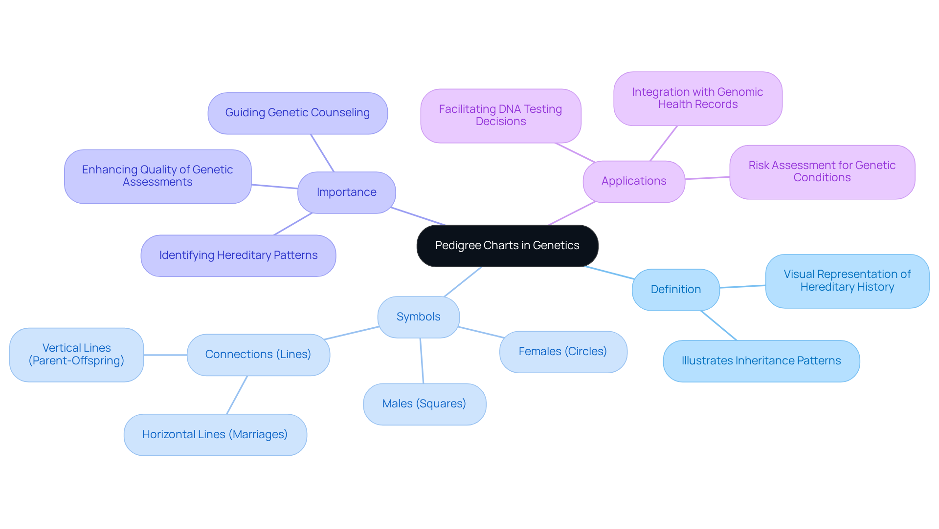 The central node represents pedigree charts, with branches showing their definition, symbols used, importance in genetics, and practical applications. Each branch helps you understand how these elements connect and contribute to genetic analysis.