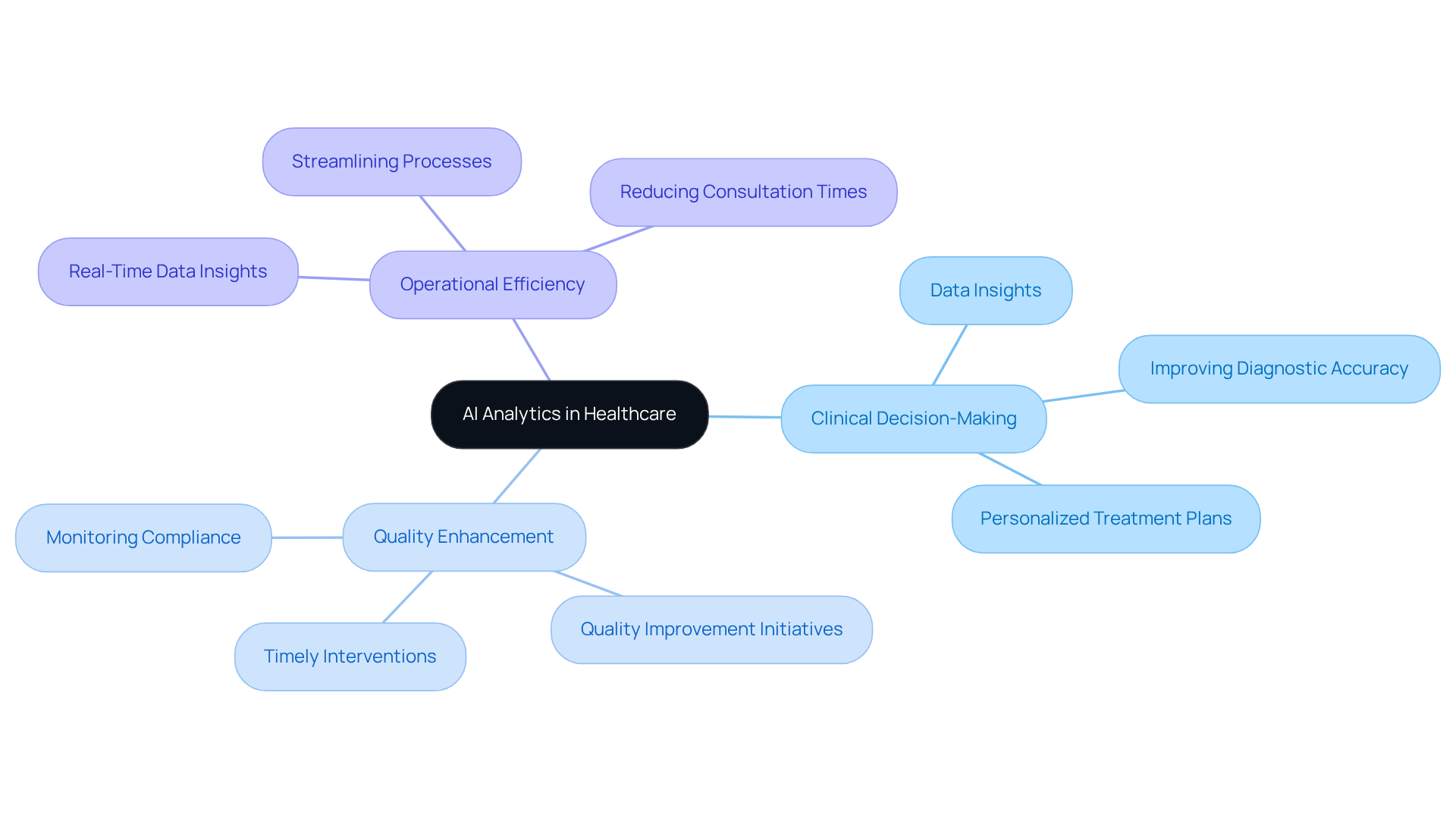 The center shows the main theme of AI in healthcare, with branches illustrating how it impacts different areas. Each branch dives deeper into specific facets of clinical decision-making and quality improvement, helping you understand the comprehensive role of AI.