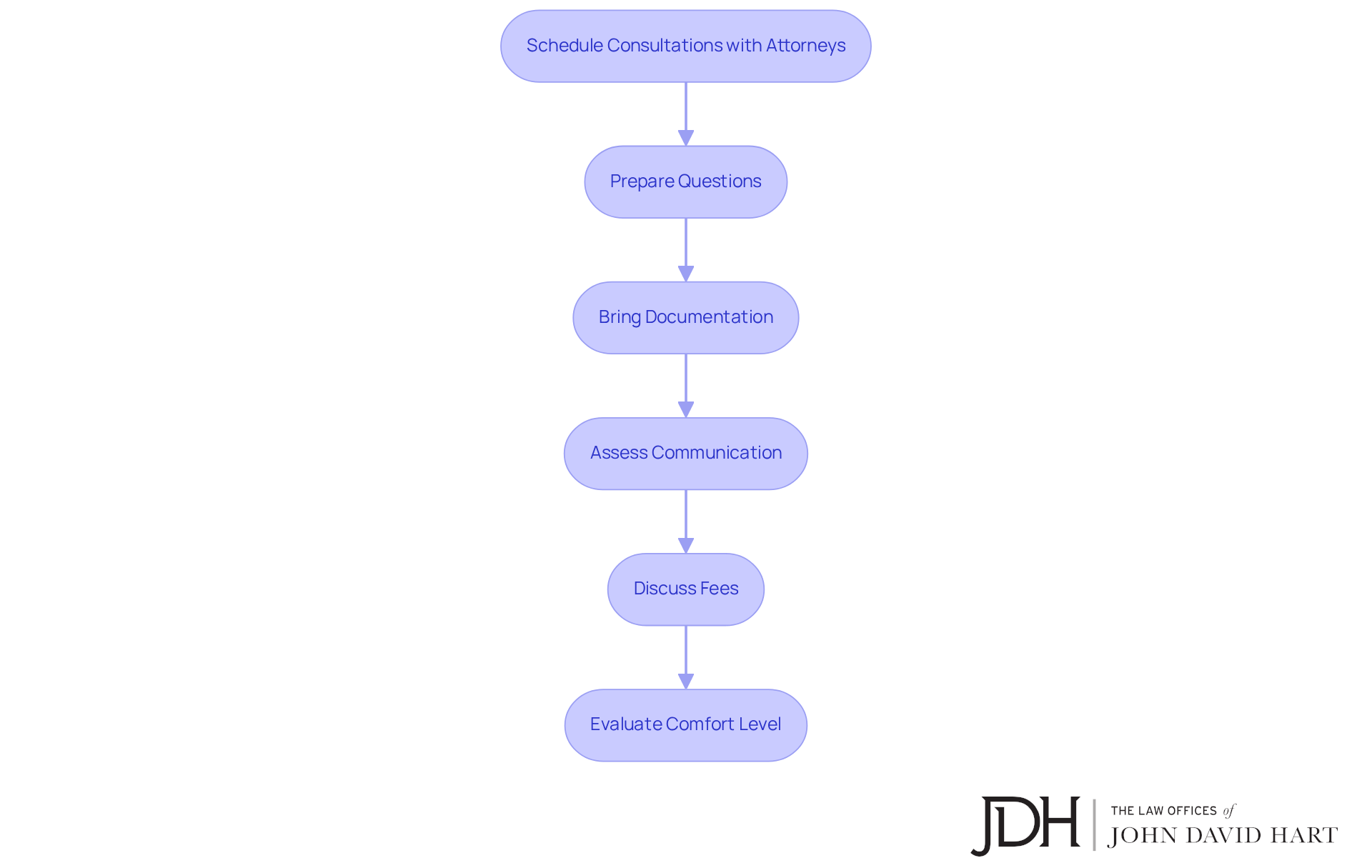 This flowchart guides you through the process of meeting with attorneys. Each box represents a step to take, ensuring you’re well-prepared and comfortable during your consultations. This flowchart guides you through the process of meeting with attorneys. Each box represents a step to take, ensuring you’re well-prepared and comfortable during your consultations.