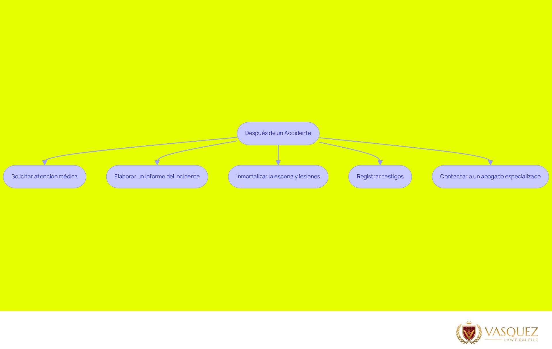 Cada cuadro representa una acción que debes realizar después de un accidente. Sigue las flechas para saber qué hacer a continuación y asegúrate de no omitir ningún paso importante. Cada cuadro representa una acción que debes realizar después de un accidente. Sigue las flechas para saber qué hacer a continuación y asegúrate de no omitir ningún paso importante.