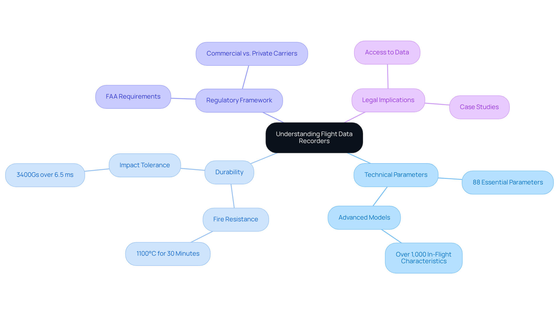 This mindmap starts with the main topic in the center and branches out to show related areas of knowledge. Each branch represents a different aspect of flight data recorders, helping you see how they connect and why they matter in legal contexts. This mindmap starts with the main topic in the center and branches out to show related areas of knowledge. Each branch represents a different aspect of flight data recorders, helping you see how they connect and why they matter in legal contexts.