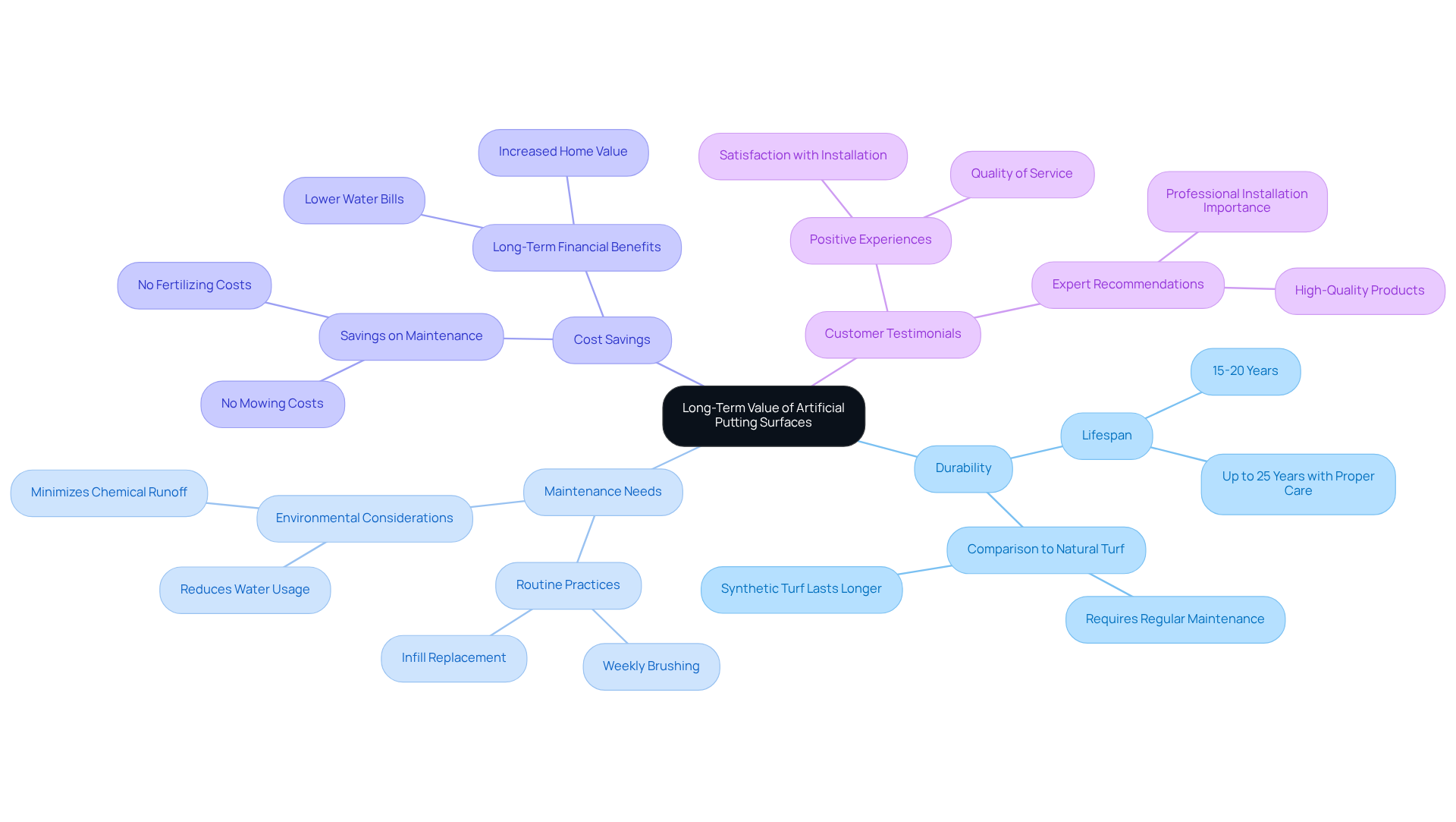 The center shows the main topic, and each branch represents a key aspect of the value of synthetic turf. Follow the branches to explore how durability, maintenance, and customer experiences contribute to the overall benefits.