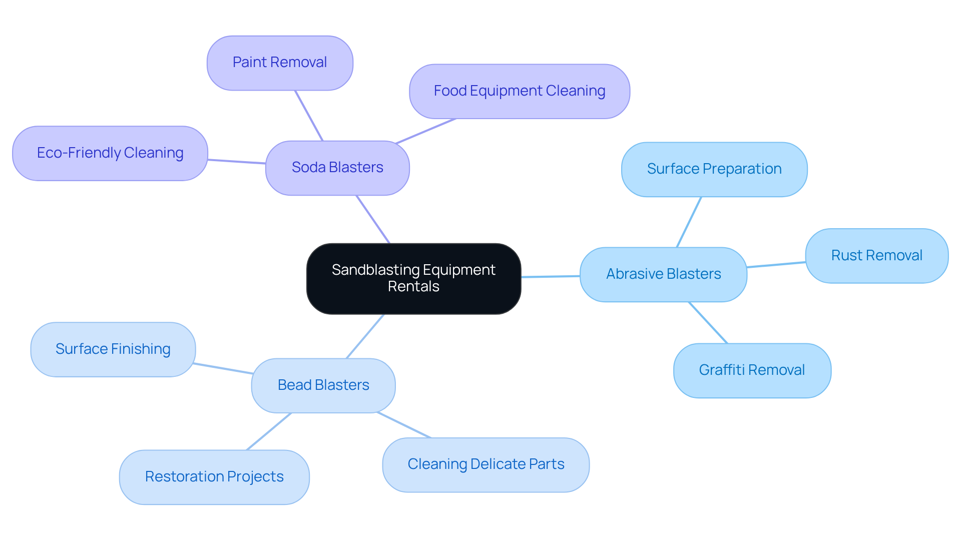The center represents all available sandblasting equipment for rent. Each branch shows a type of blaster, and the sub-branches highlight how they can be used in different projects.