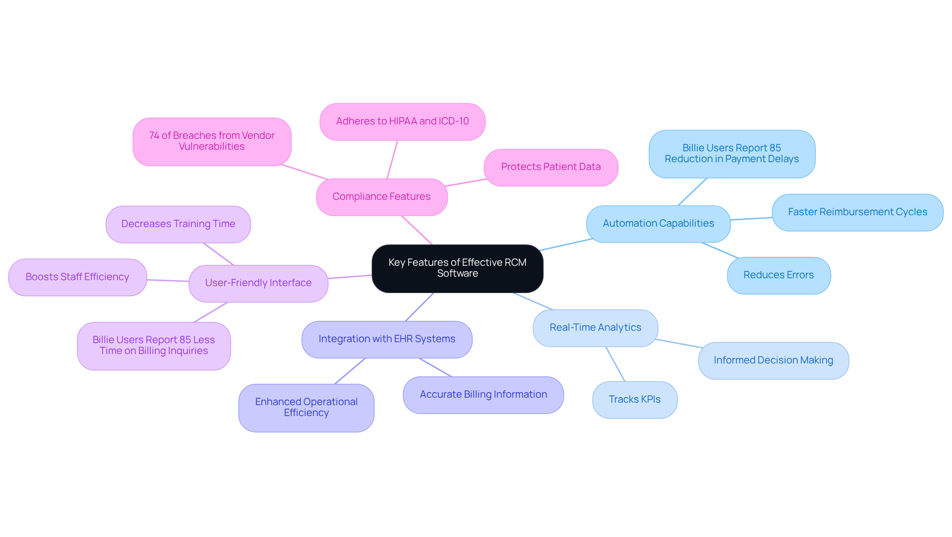 This mindmap starts with the main topic in the center and branches out to show important features of RCM software. Each branch highlights a specific feature, and the sub-branches provide additional details or benefits related to that feature. This layout helps you see how each aspect contributes to the overall effectiveness of the software.