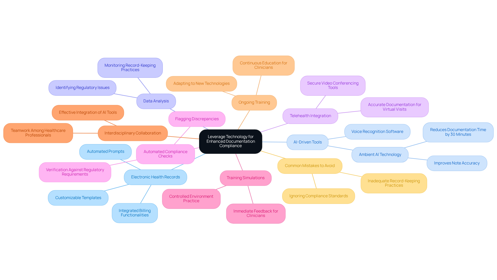The central node represents the main theme, while each branch shows a different technology that can improve documentation compliance. Follow the branches to explore how each technology contributes to better record-keeping practices.