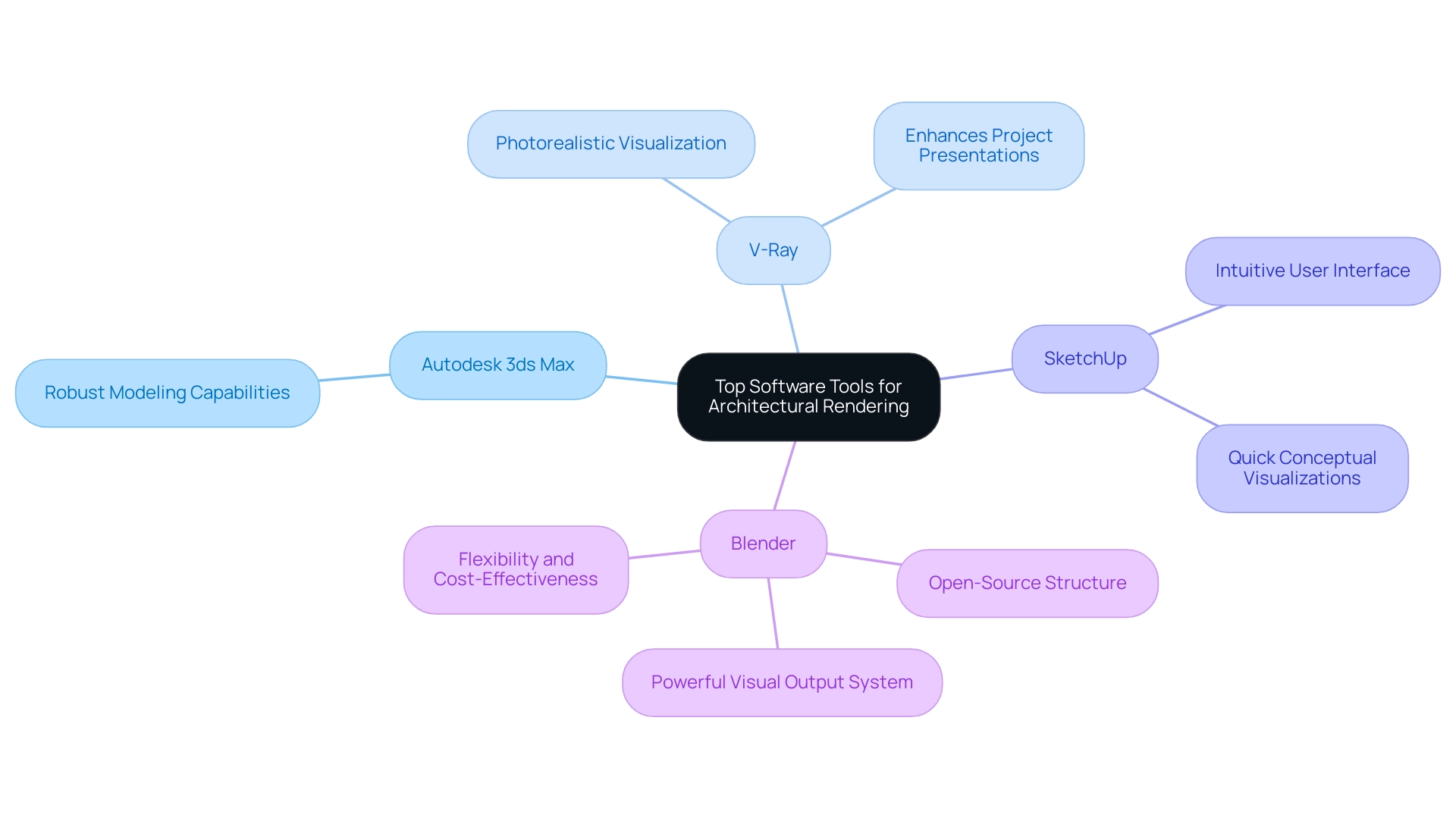 Each branch represents a software tool, with sub-branches detailing their key features. Distinct colors differentiate each tool for clarity.