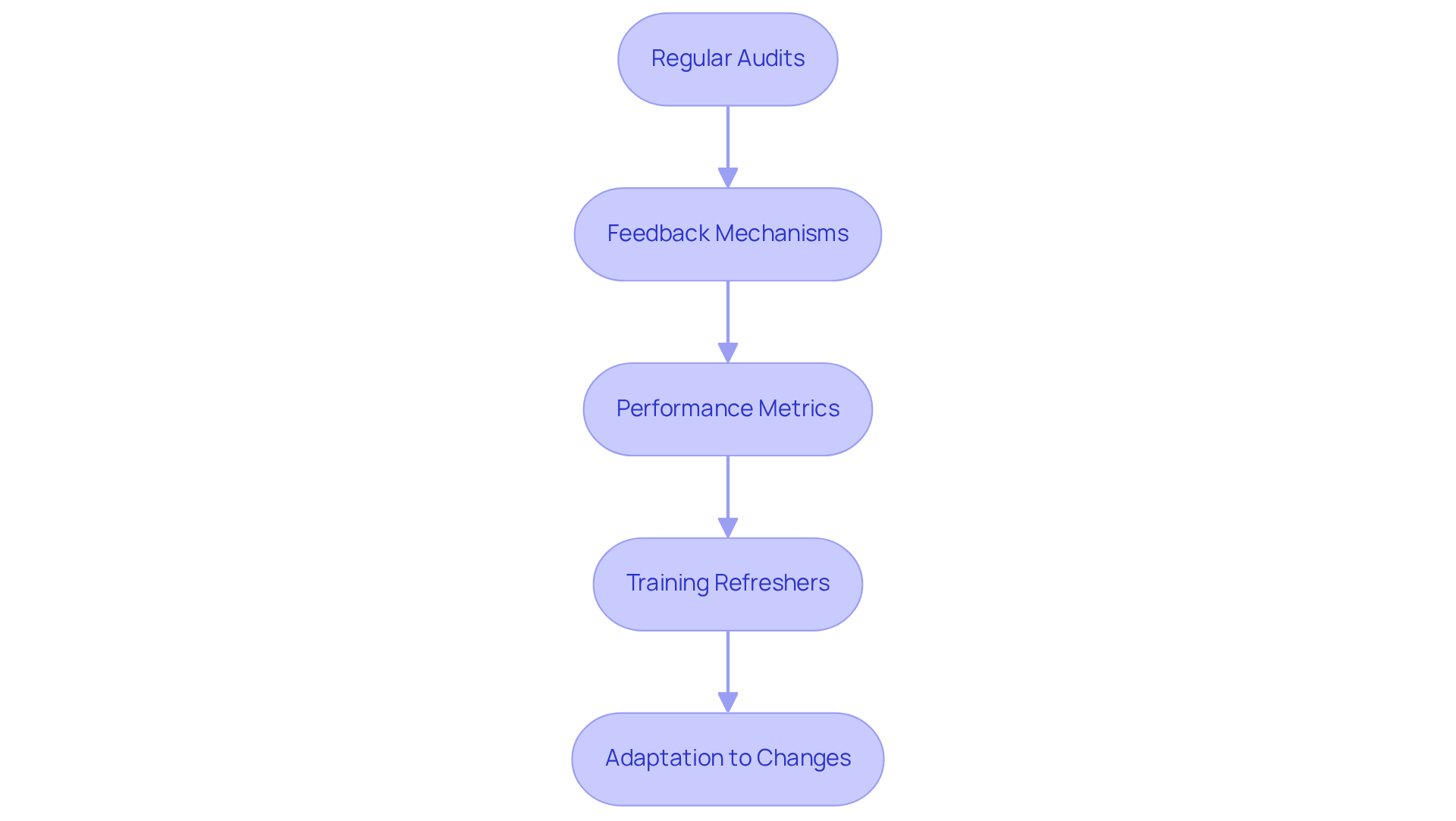 Each box represents a step in the process of ensuring compliance in healthcare documentation. Follow the arrows to see how each step builds on the previous one, leading to continuous improvement in record-keeping practices.