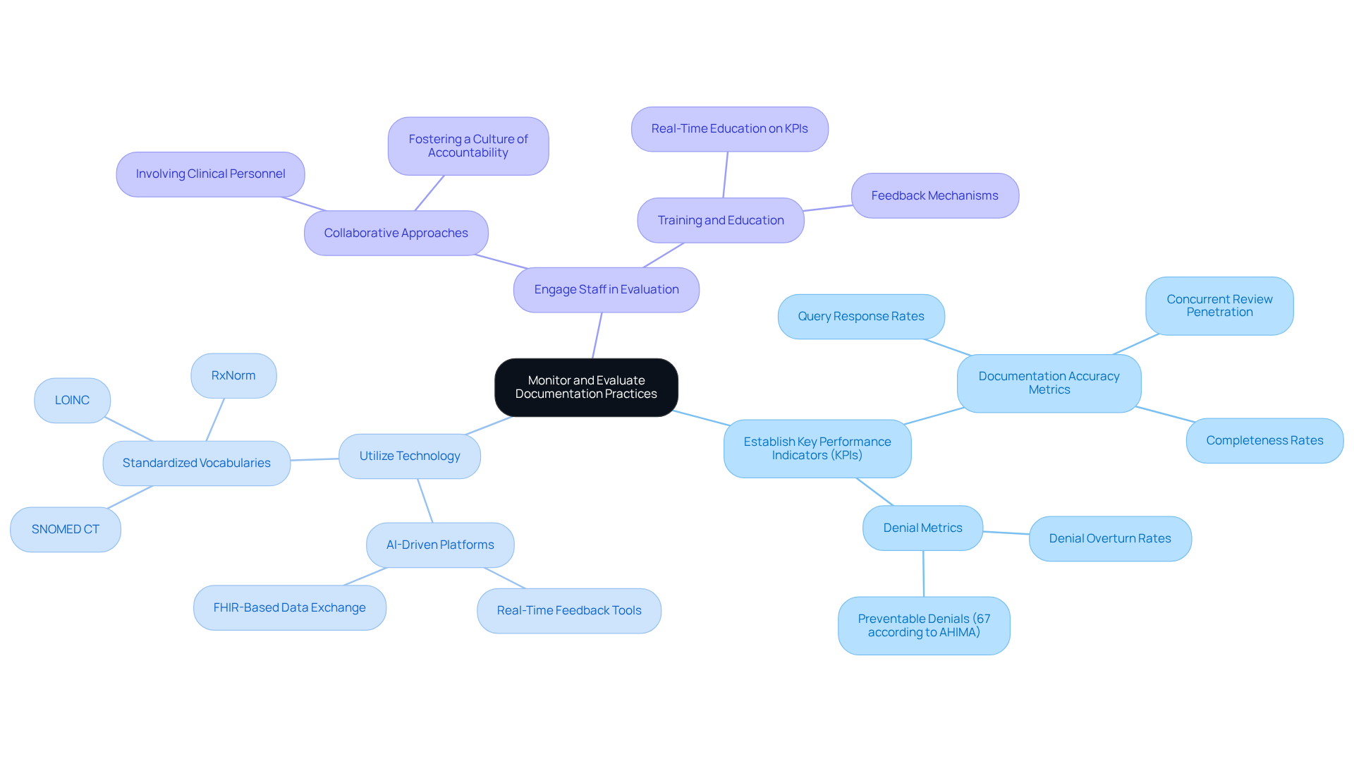 The central node represents the overall goal of monitoring documentation practices. Each branch shows a key area of focus, with further details on how to implement these practices effectively.