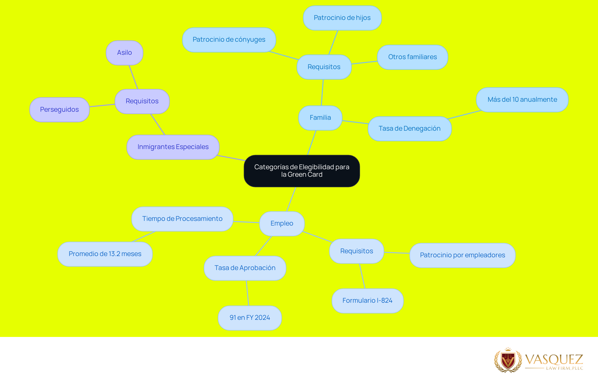 El nodo central representa el tema principal, mientras que las ramas muestran las diferentes categorías y sus requisitos. Sigue las ramas para entender cómo cada categoría se relaciona con el proceso de obtención de la Green Card.