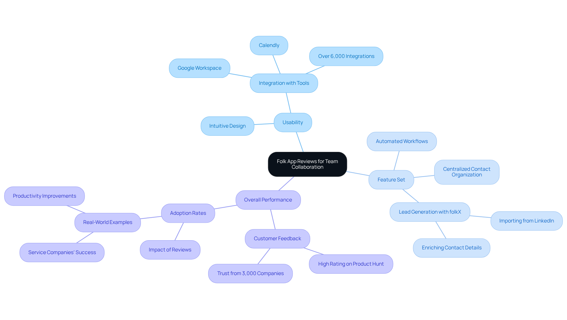 Start at the center with the main topic and explore the branches to see how different aspects of the reviews contribute to understanding the app's effectiveness in collaboration. Start at the center with the main topic and explore the branches to see how different aspects of the reviews contribute to understanding the app's effectiveness in collaboration.