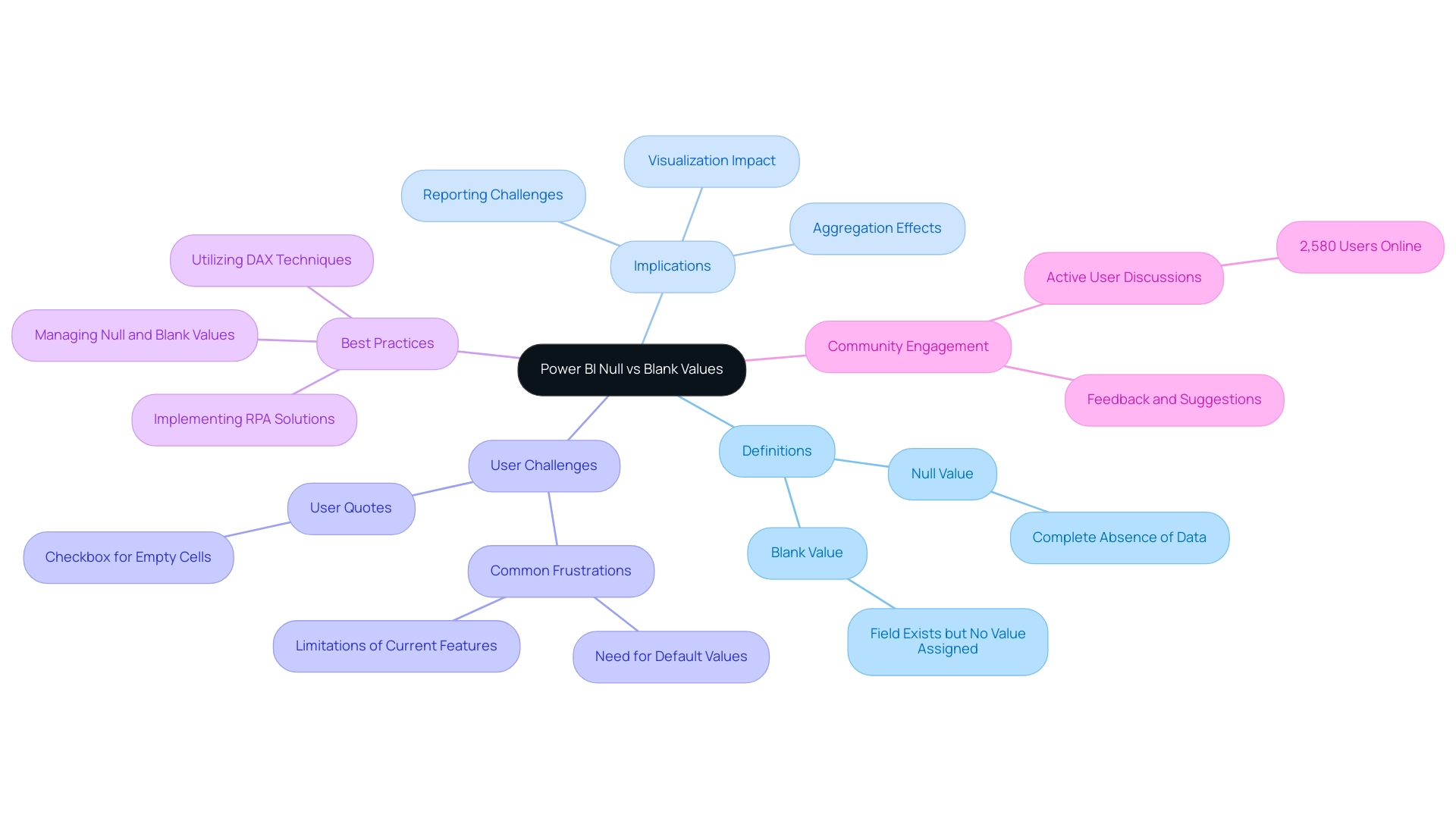 Each branch represents a key aspect of the topic: Definitions, Implications, User Challenges, Best Practices, and Community Engagement.