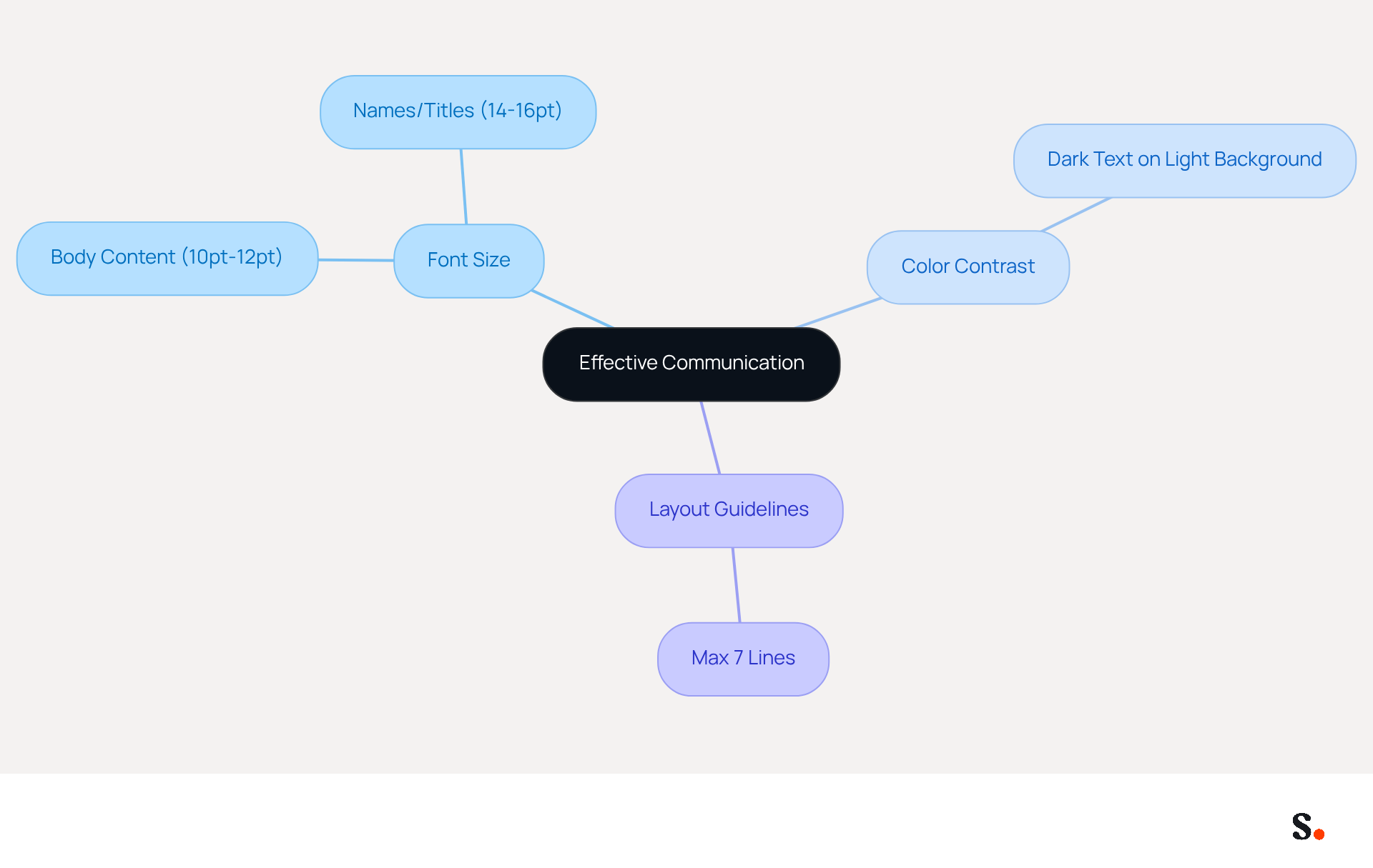This mindmap shows how to create a professional email signature. Start at the center with the main idea, then follow the branches to see important tips on font size, color contrast, and layout. Each branch helps you understand how to make your emails clearer and more professional. This mindmap shows how to create a professional email signature. Start at the center with the main idea, then follow the branches to see important tips on font size, color contrast, and layout. Each branch helps you understand how to make your emails clearer and more professional.