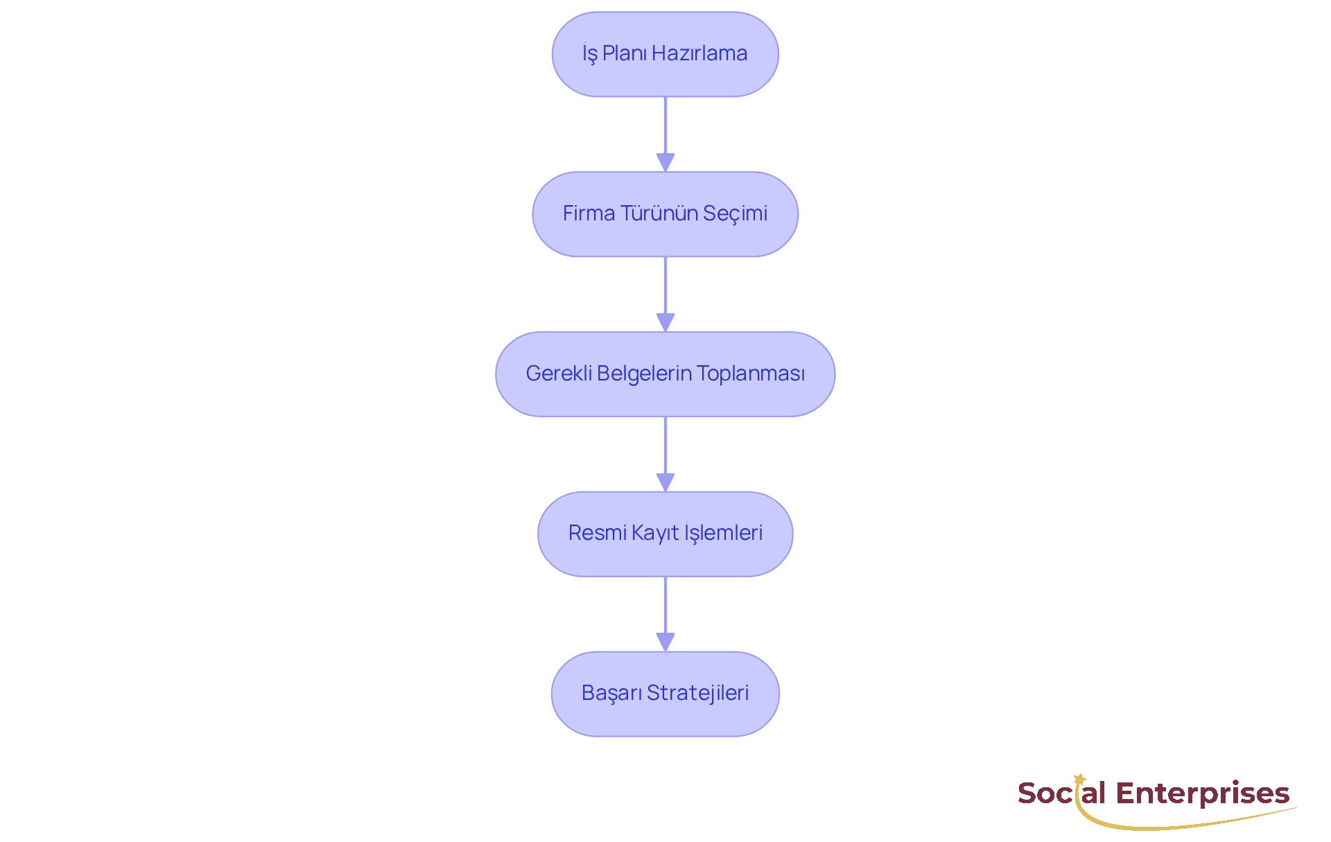 Her kutucuk, şirket kurma sürecinin bir aşamasını temsil ediyor. Aşamalar arasındaki oklar, sürecin hangi sırayla ilerlemesi gerektiğini gösteriyor. Sürecin her adımında ne yapılması gerektiğini kolayca takip edebilirsiniz. Her kutucuk, şirket kurma sürecinin bir aşamasını temsil ediyor. Aşamalar arasındaki oklar, sürecin hangi sırayla ilerlemesi gerektiğini gösteriyor. Sürecin her adımında ne yapılması gerektiğini kolayca takip edebilirsiniz.