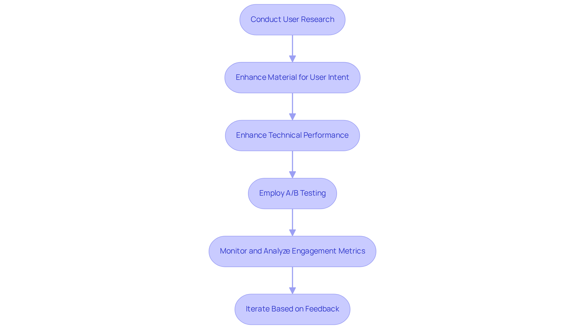 Each box represents a crucial step in the SXO process. Follow the arrows to see how each step leads to the next, helping you enhance user experience and engagement effectively.