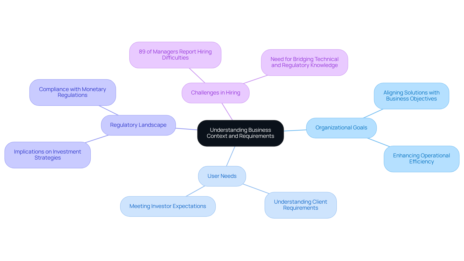 The central node represents the main theme, while the branches show key areas that developers need to understand. Each sub-branch provides more detail, helping you see how everything connects.