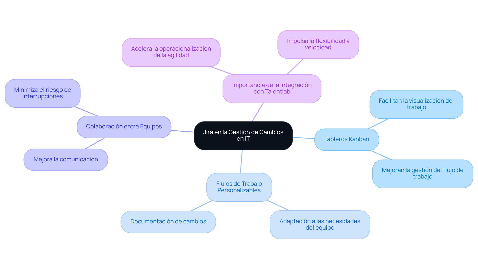 El nodo central representa a Jira, y las ramas muestran sus características y cómo se relacionan con la gestión de cambios. Cada color indica una característica diferente, y las sub-ramas explican su impacto en la agilidad y la colaboración. El nodo central representa a Jira, y las ramas muestran sus características y cómo se relacionan con la gestión de cambios. Cada color indica una característica diferente, y las sub-ramas explican su impacto en la agilidad y la colaboración.