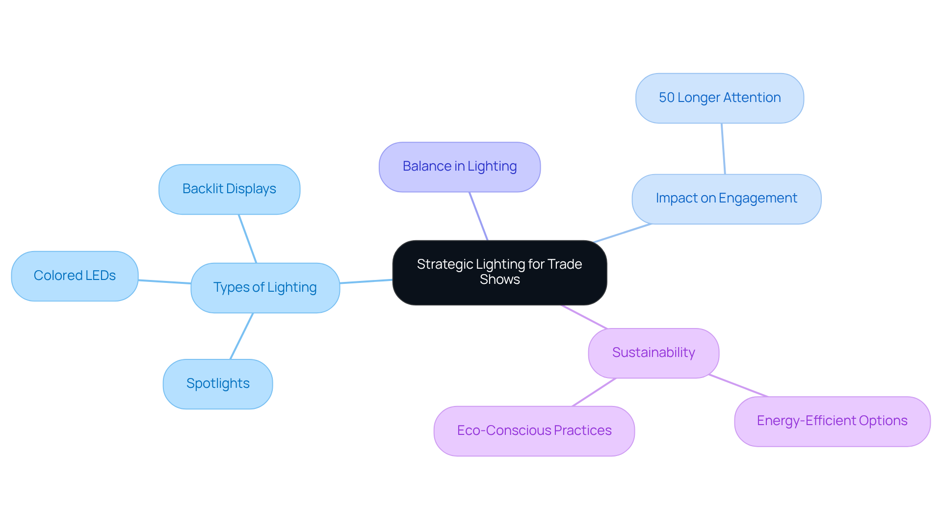 Start at the center with the main idea of strategic lighting, then follow the branches to explore different types of lighting, their effects on visitor engagement, and the importance of sustainability. Each branch represents a key aspect of how lighting can transform trade show displays.