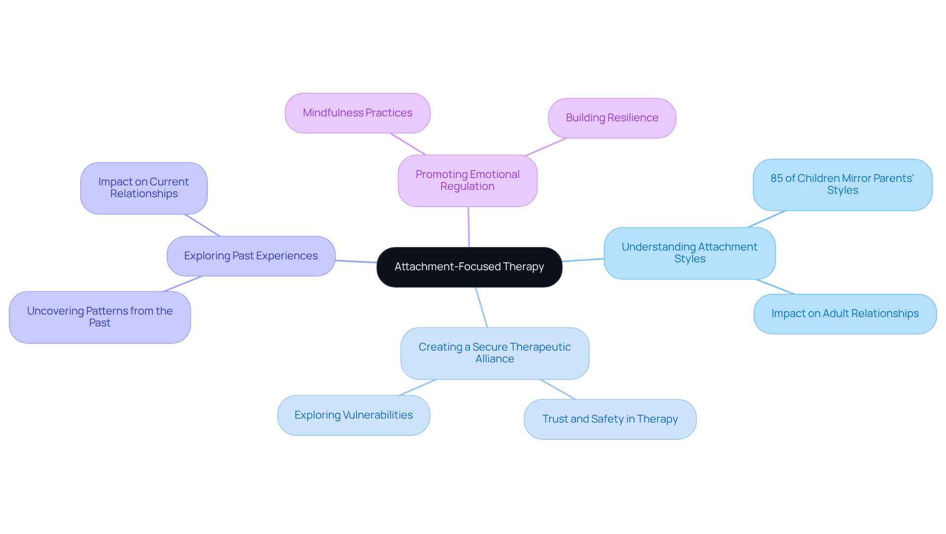 The central node represents the main therapy approach, while the branches show the key principles that support it. Each branch can be explored further to understand how they contribute to healing and personal growth.