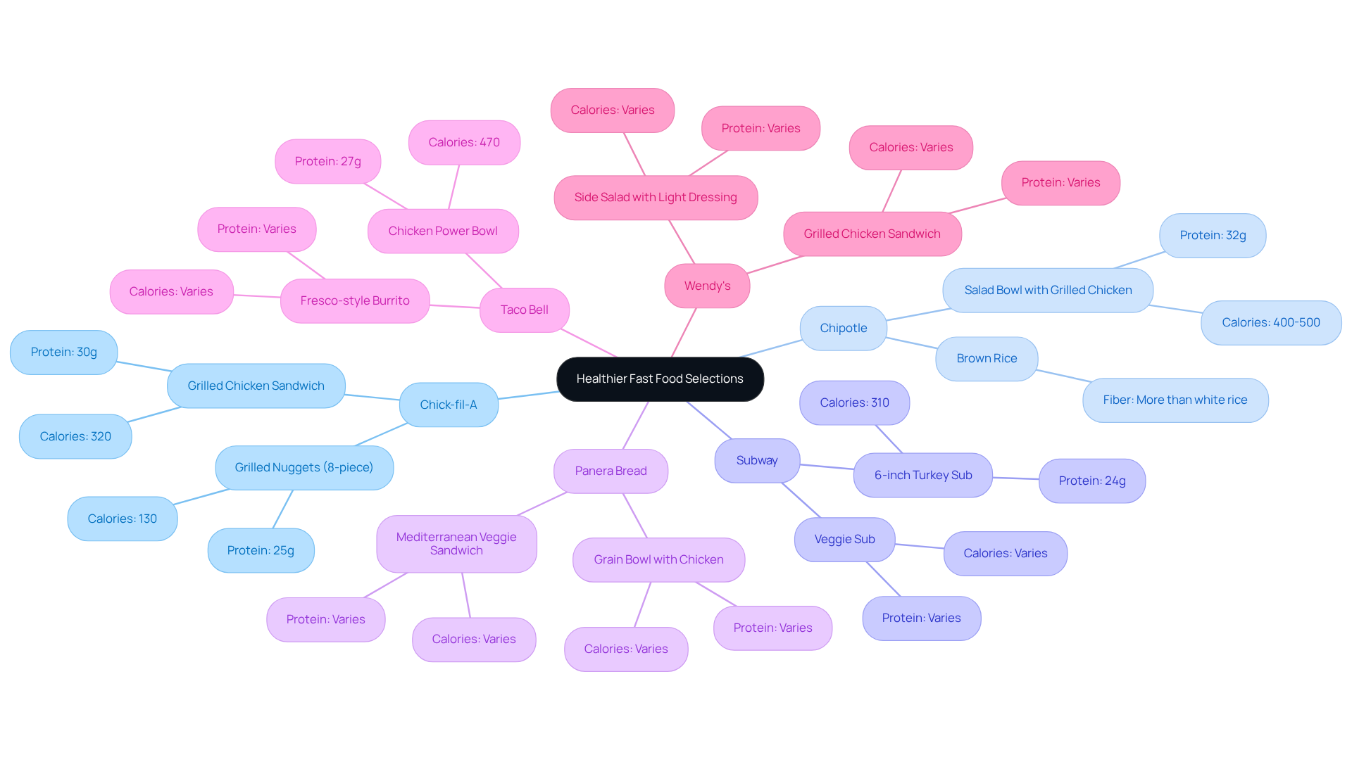Start at the center with the main theme of healthier fast food. Each branch represents a restaurant, and the sub-branches show specific meal recommendations. The details like calories and protein help you understand why these choices are healthier.